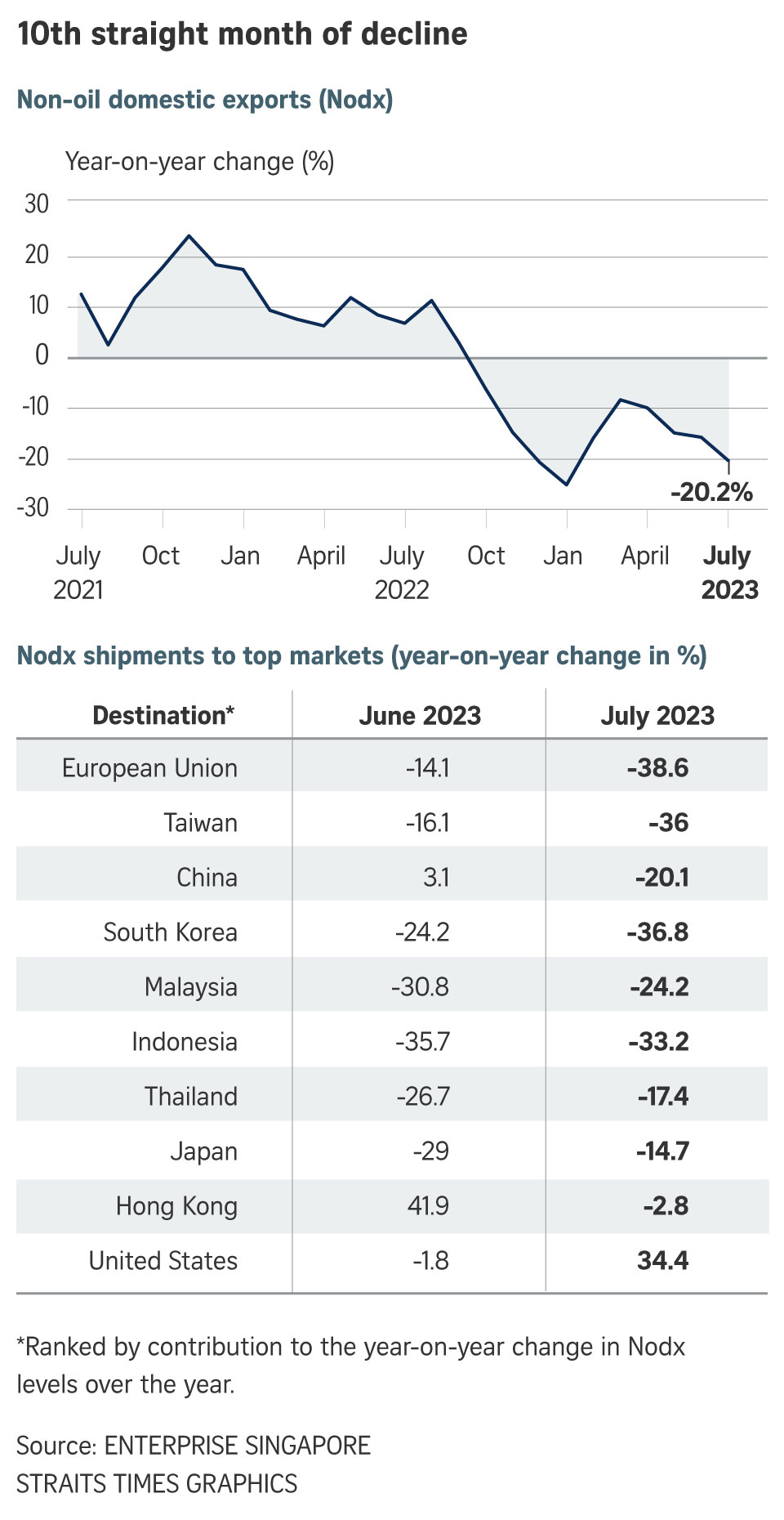 Singapore trade slump worsens as key exports tumble 20.2% in July | The ...