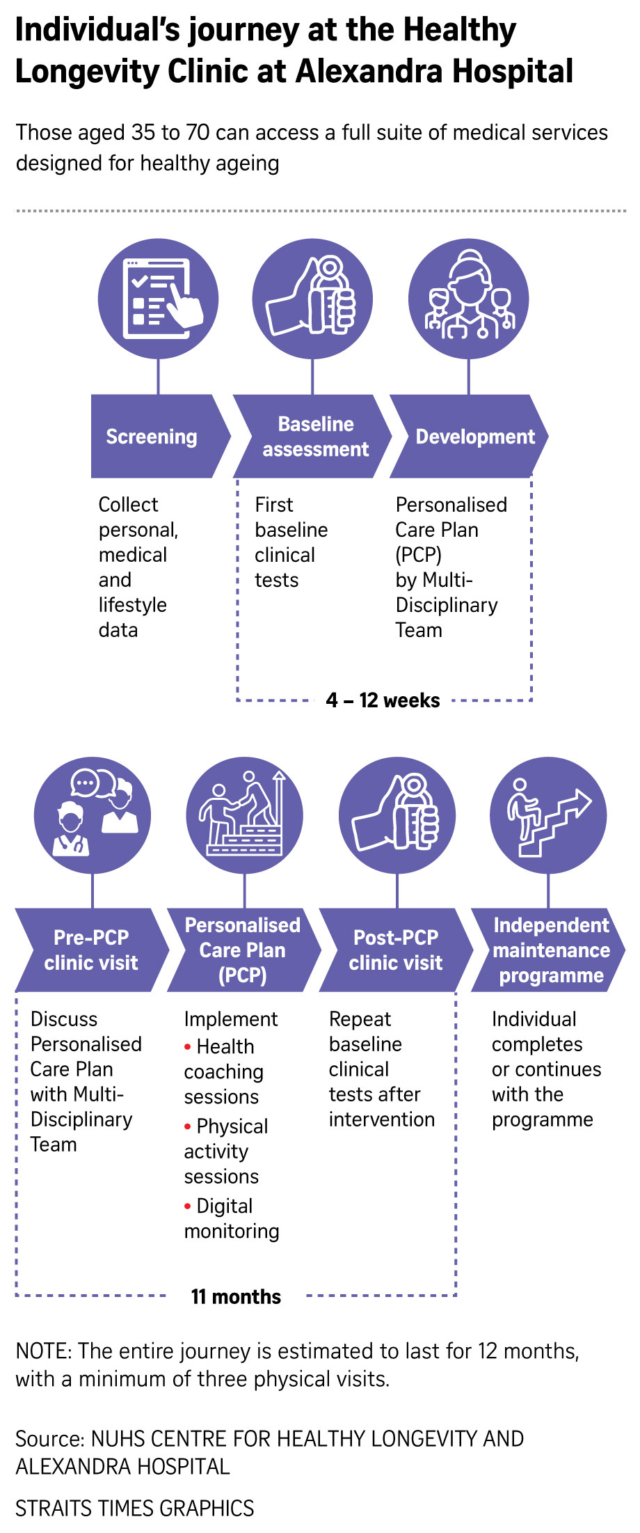 Wanted: Young seniors at Healthy Longevity Clinic at Alexandra Hospital ...