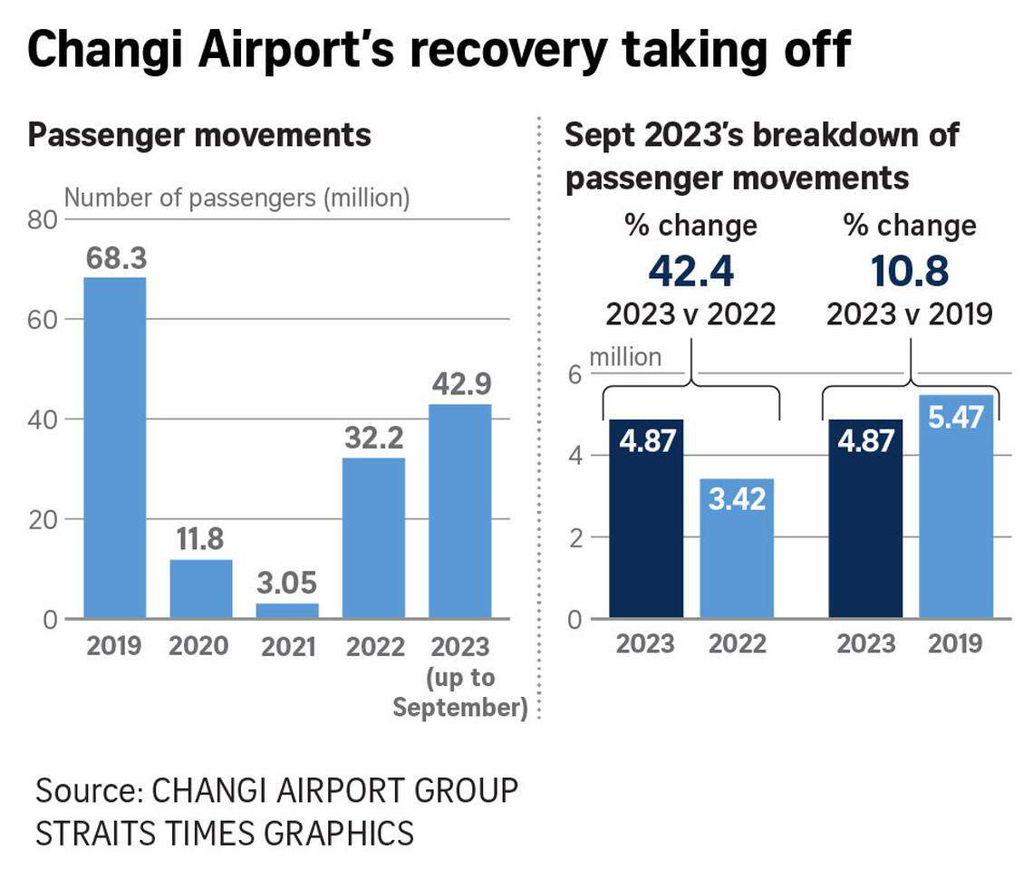 China among Changi Airport’s top 5 markets in 3rd quarter; passenger ...