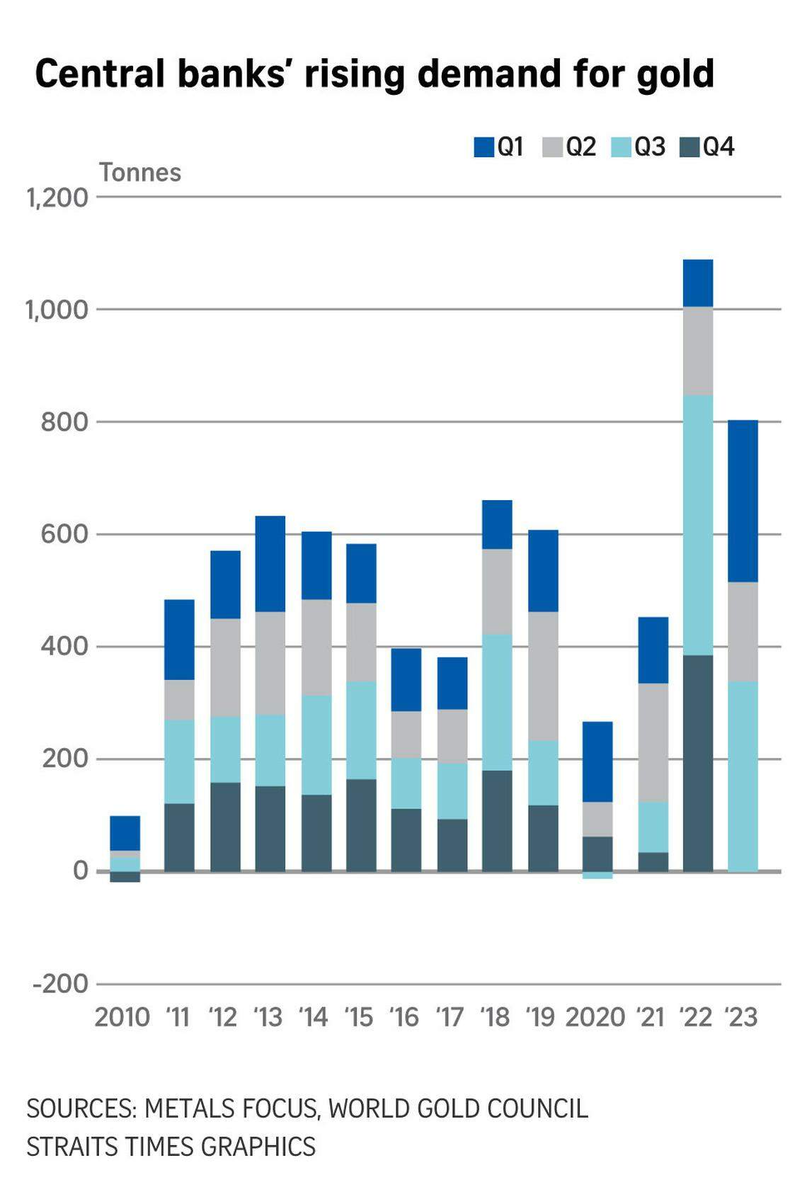Singapore’s central bank the world’s third-largest gold buyer from Jan ...
