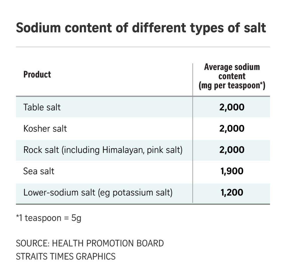 Some hawker foods can raise heart attack, stroke risk | The Straits Times