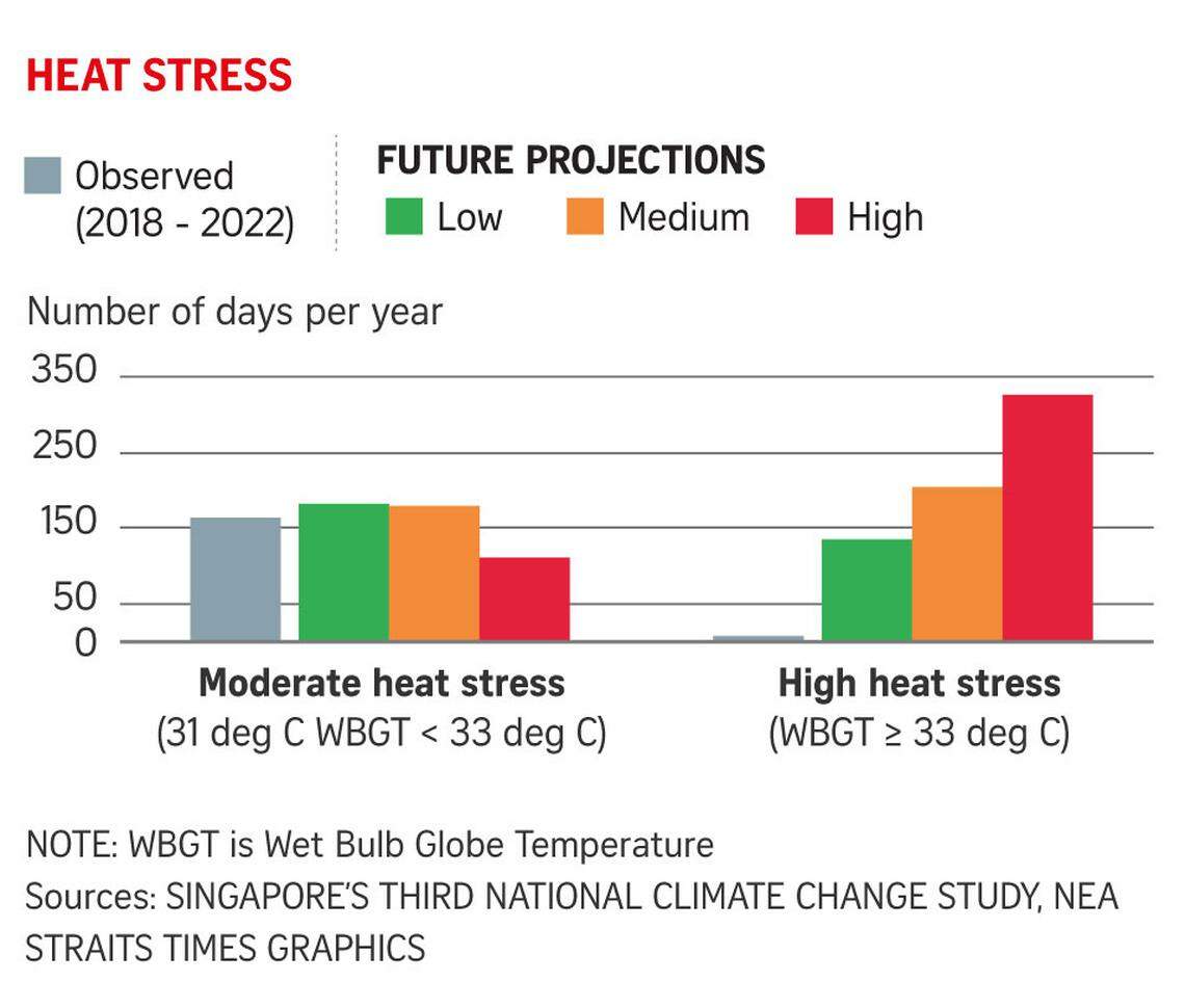 Daily average temperature in S’pore could rise by 5 deg C by end of ...