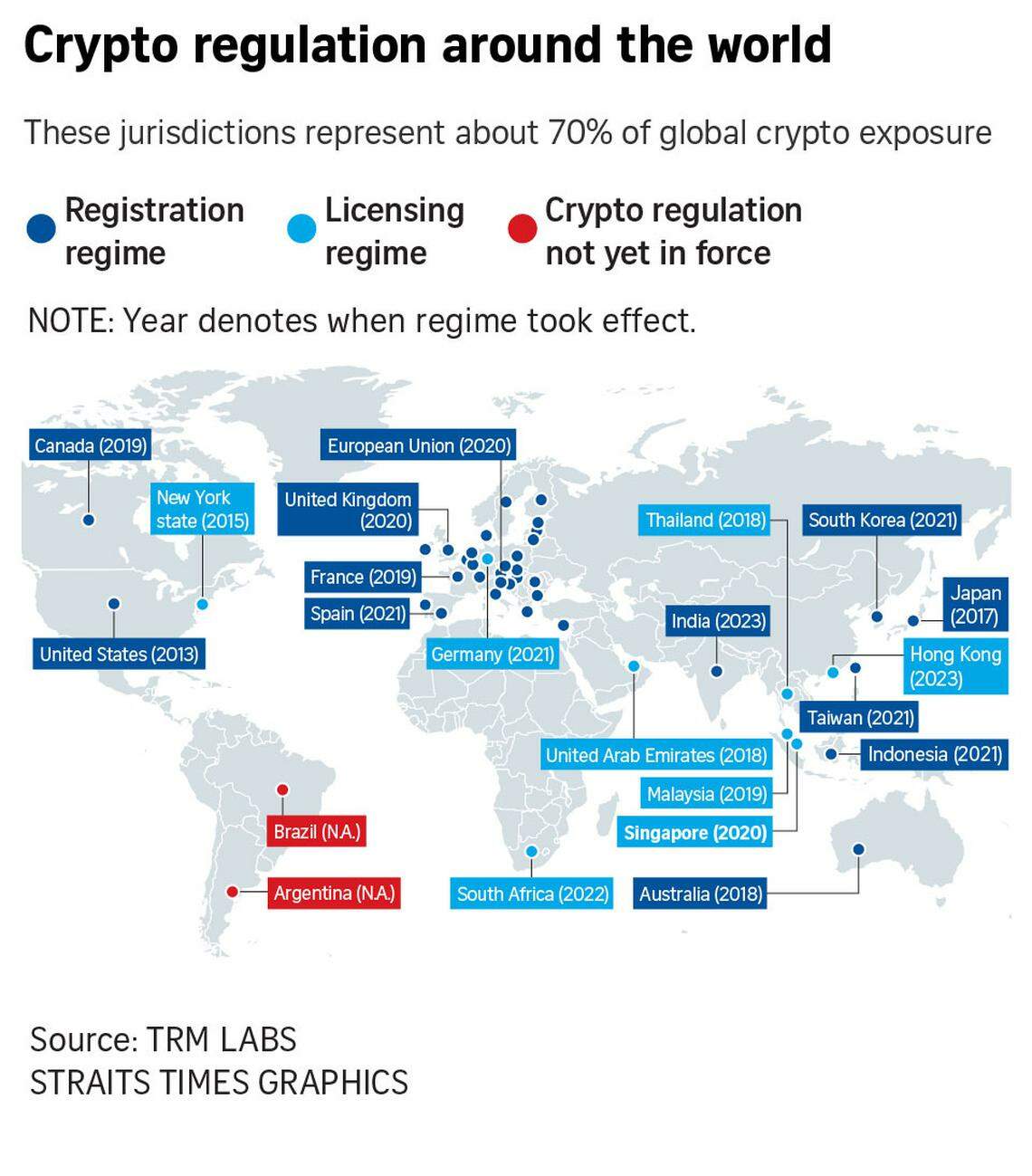 Most key global crypto markets tightening consumer protection rules ...