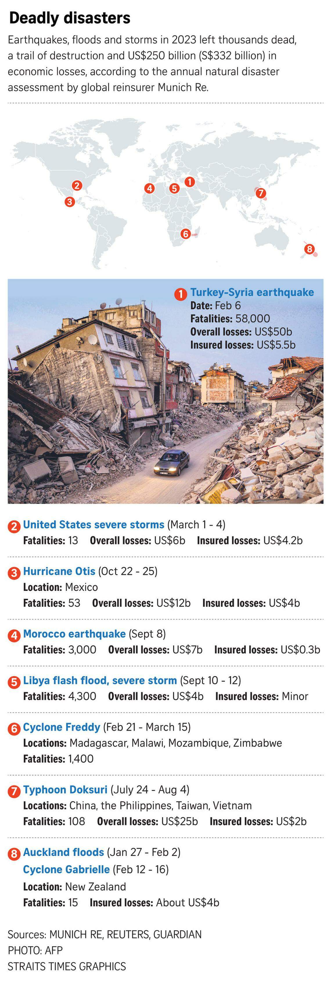 Quakes and storms made 2023 an especially deadly year: Munich Re | The ...