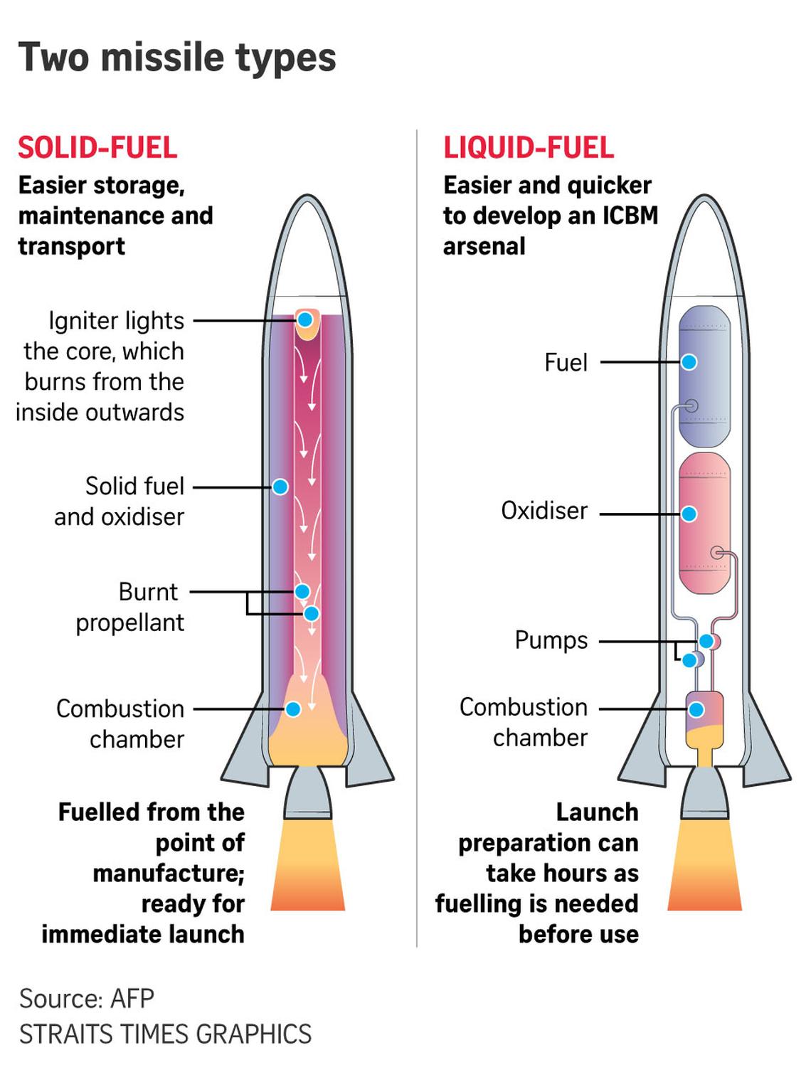 North Korea says it tested solid-fuel hypersonic missile | The Straits ...