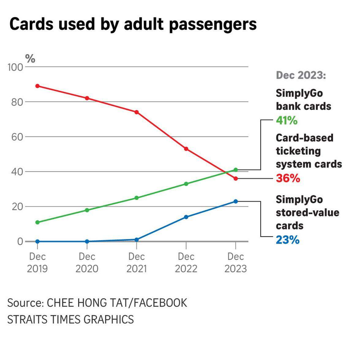LTA shelves plan to replace older public transport payment cards with ...