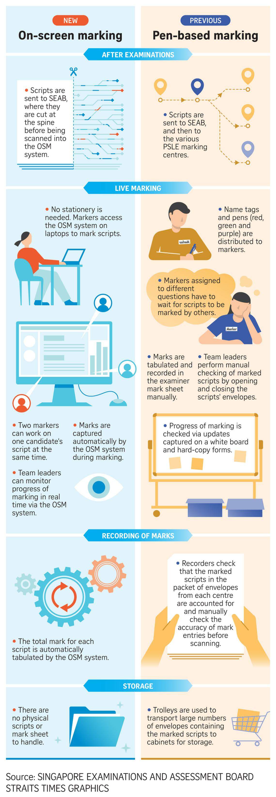 PSLE scripts now marked on computer screen | HardwareZone Forums