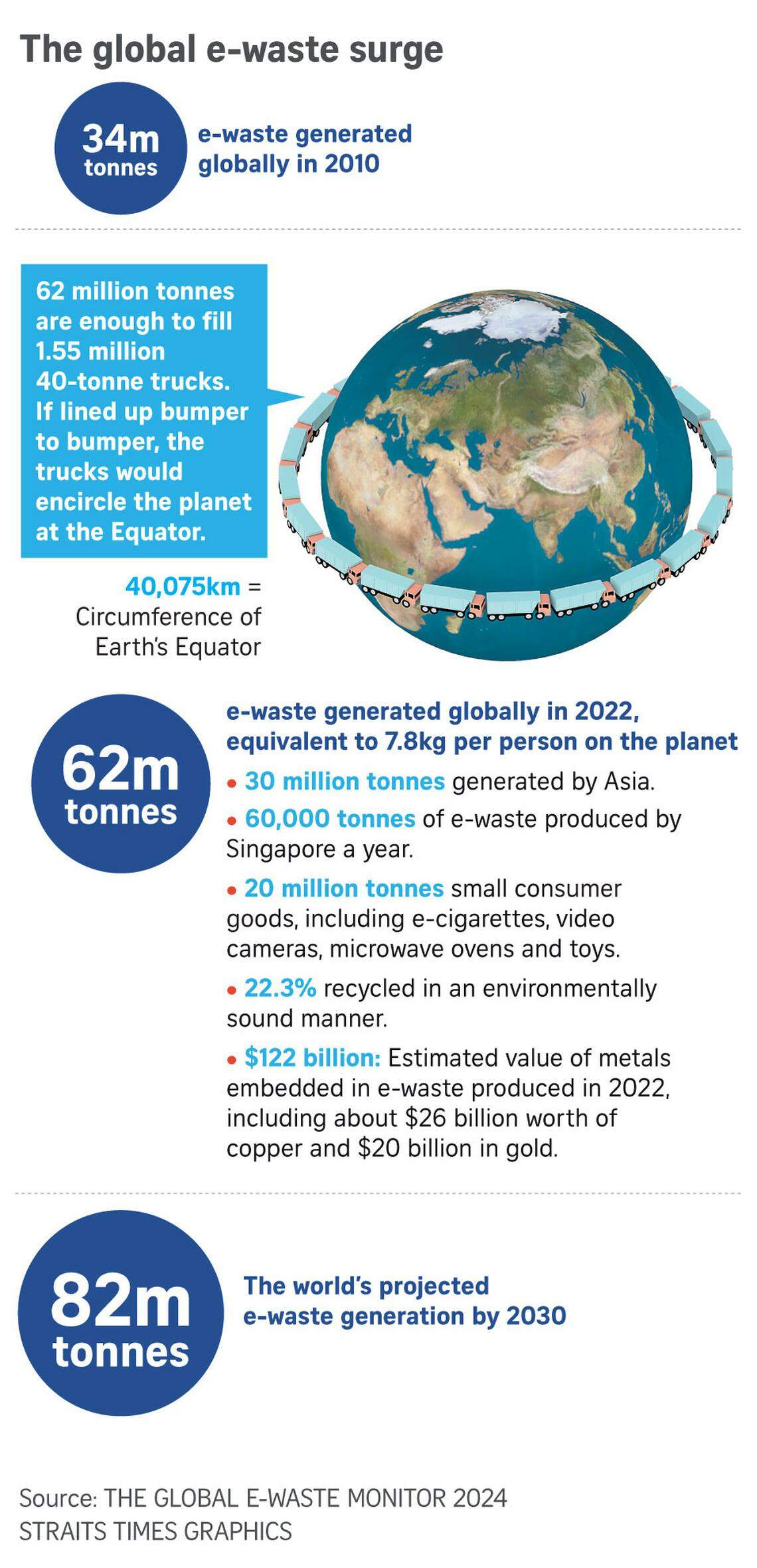 E-waste growing five times faster than official recycling rates: UN ...