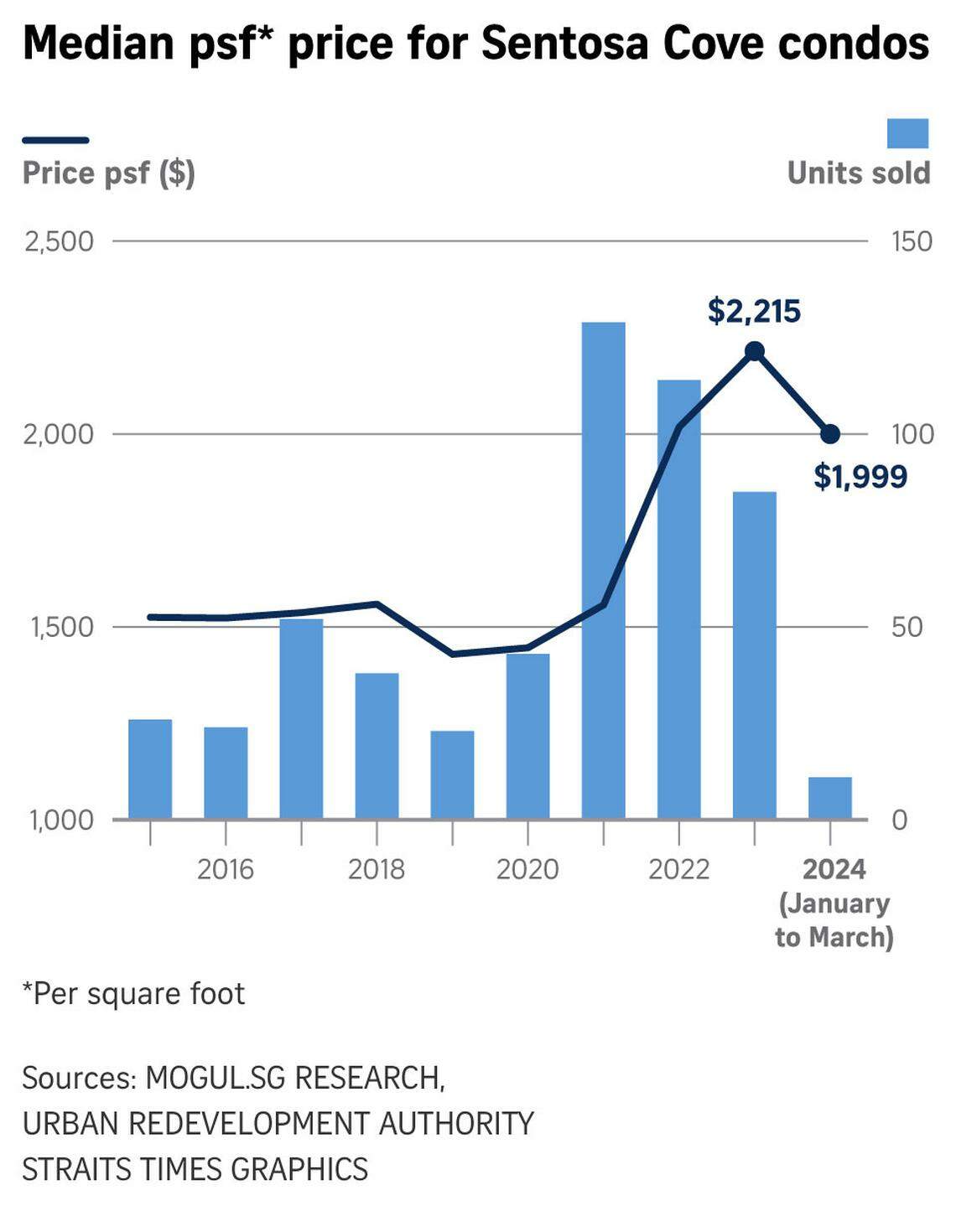 [Almost 50% Off!!! Lai Lelong Liao!!!] Prices of unsold units at The Residences at W Singapore ...