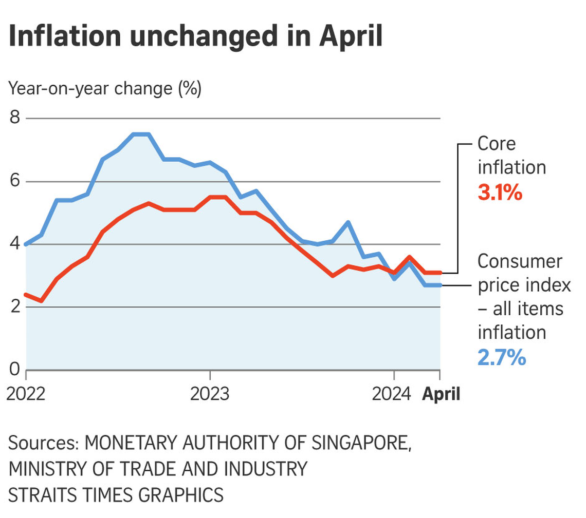 Singapore core inflation holds steady at 3.1% in April as price ...
