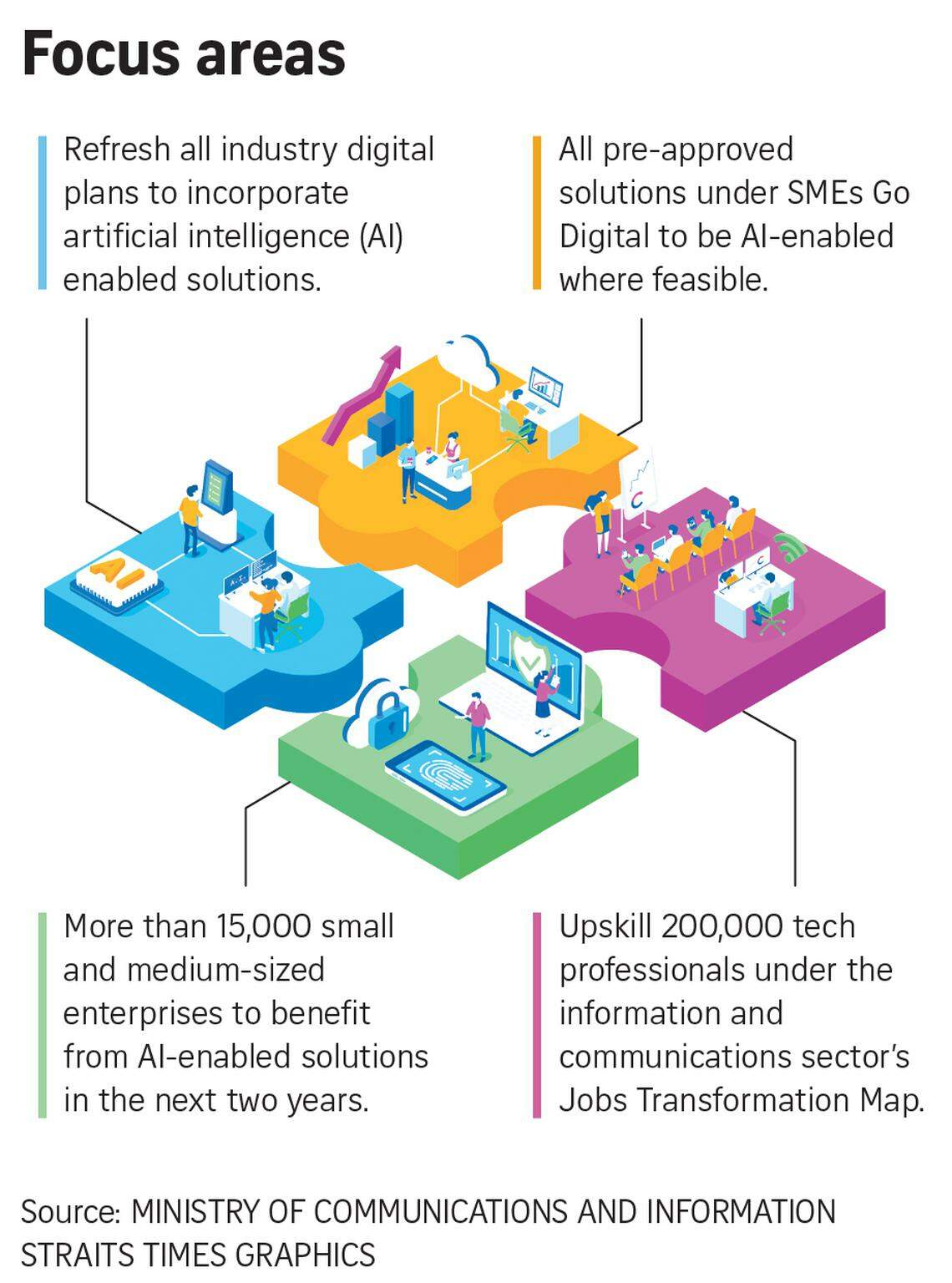 SMEs to get help in using generative AI, tech workers to be upskilled ...
