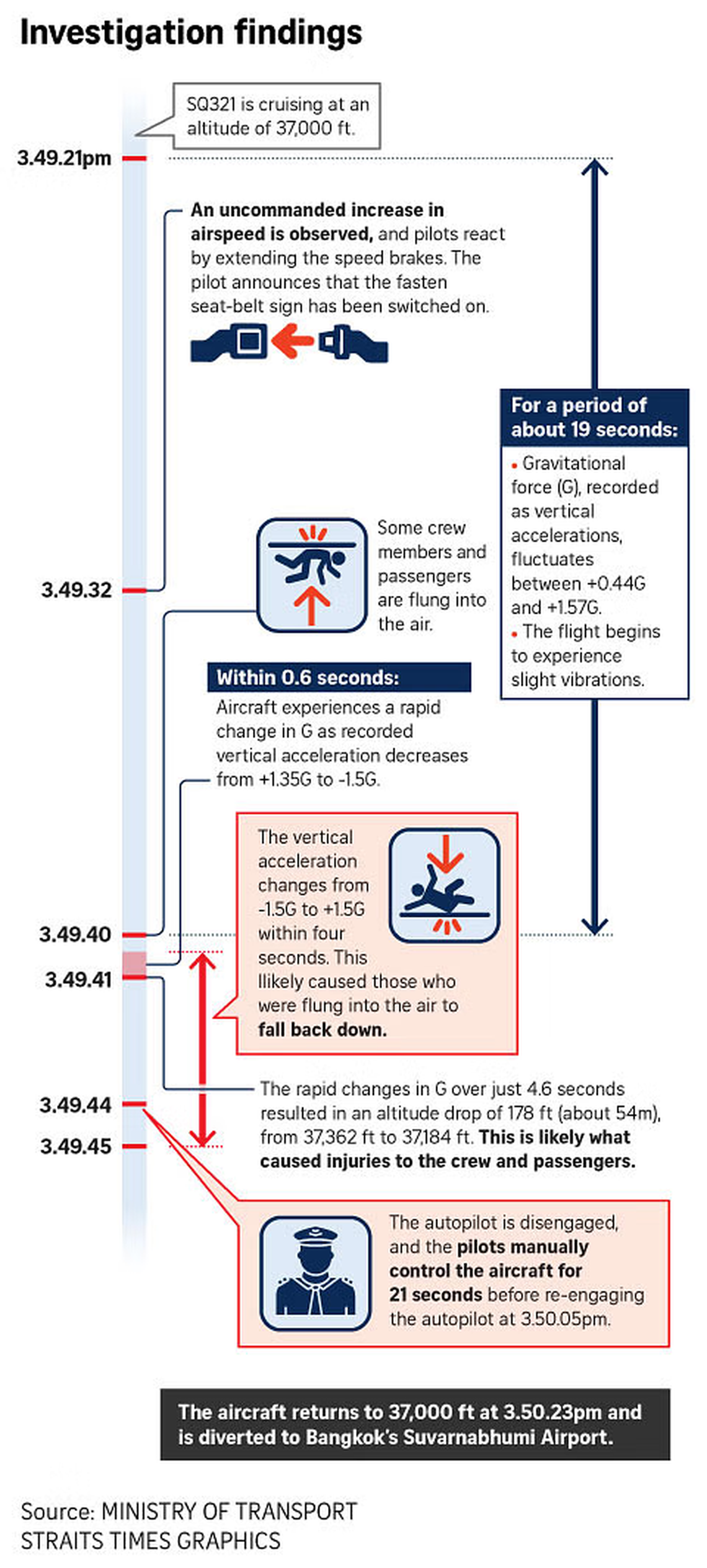 SQ321 incident: SIA’s new safety measures affecting in-flight service ...