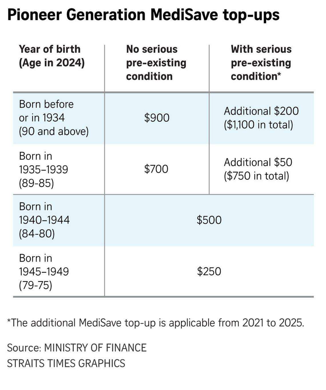Pioneer Generation to receive up to $1,100 in MediSave top-ups in July ...