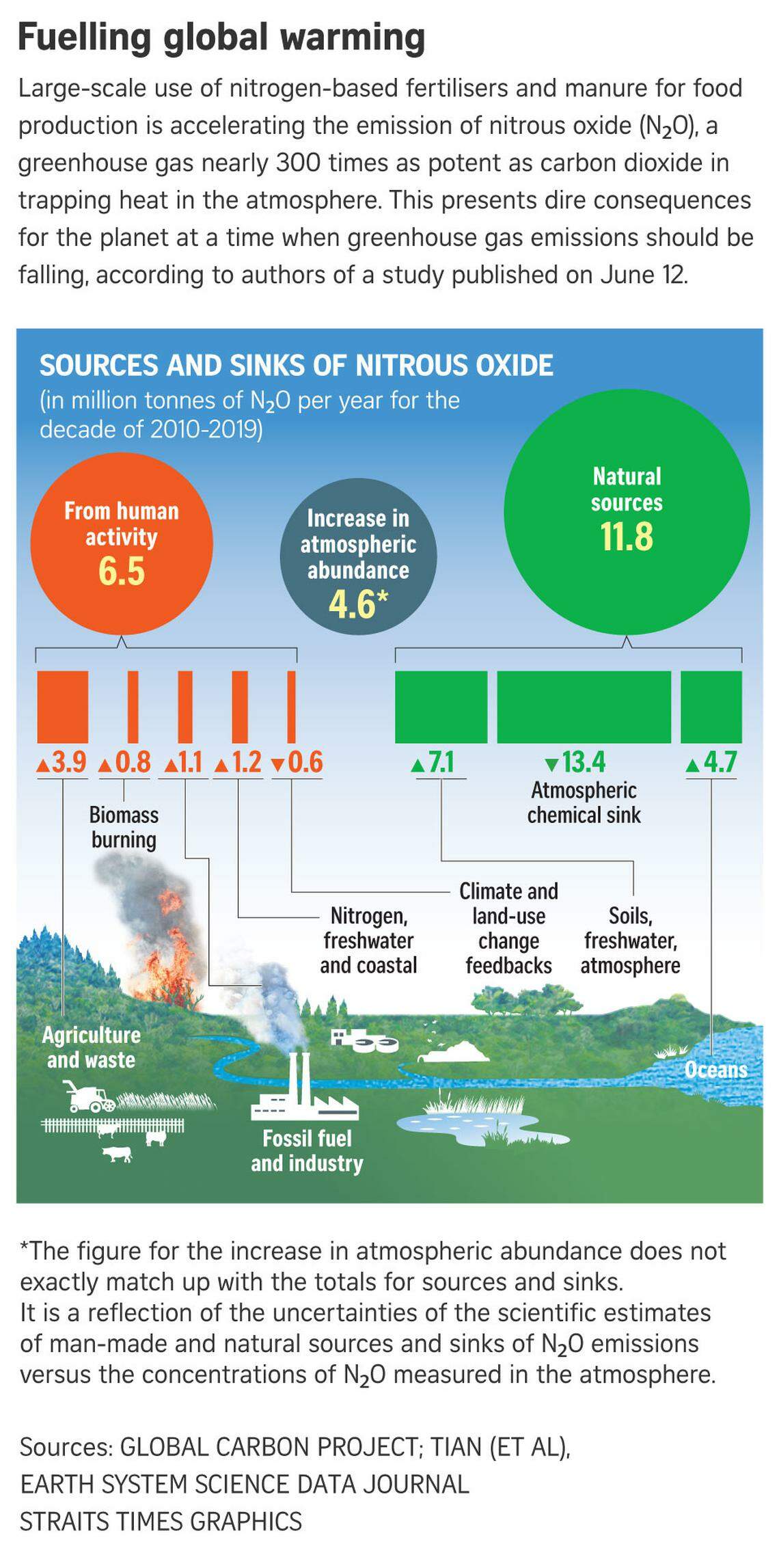N2O, the forgotten greenhouse gas, is rising quickly and adding to ...