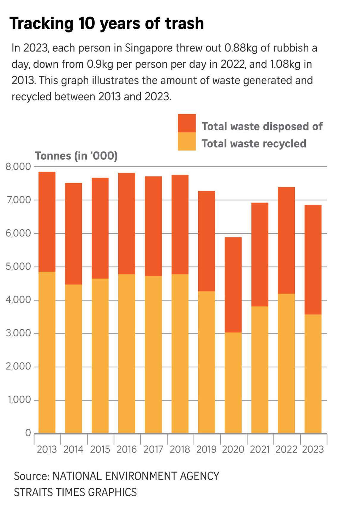 Singapore’s domestic recycling rate stalls at 12%, the lowest in over a ...