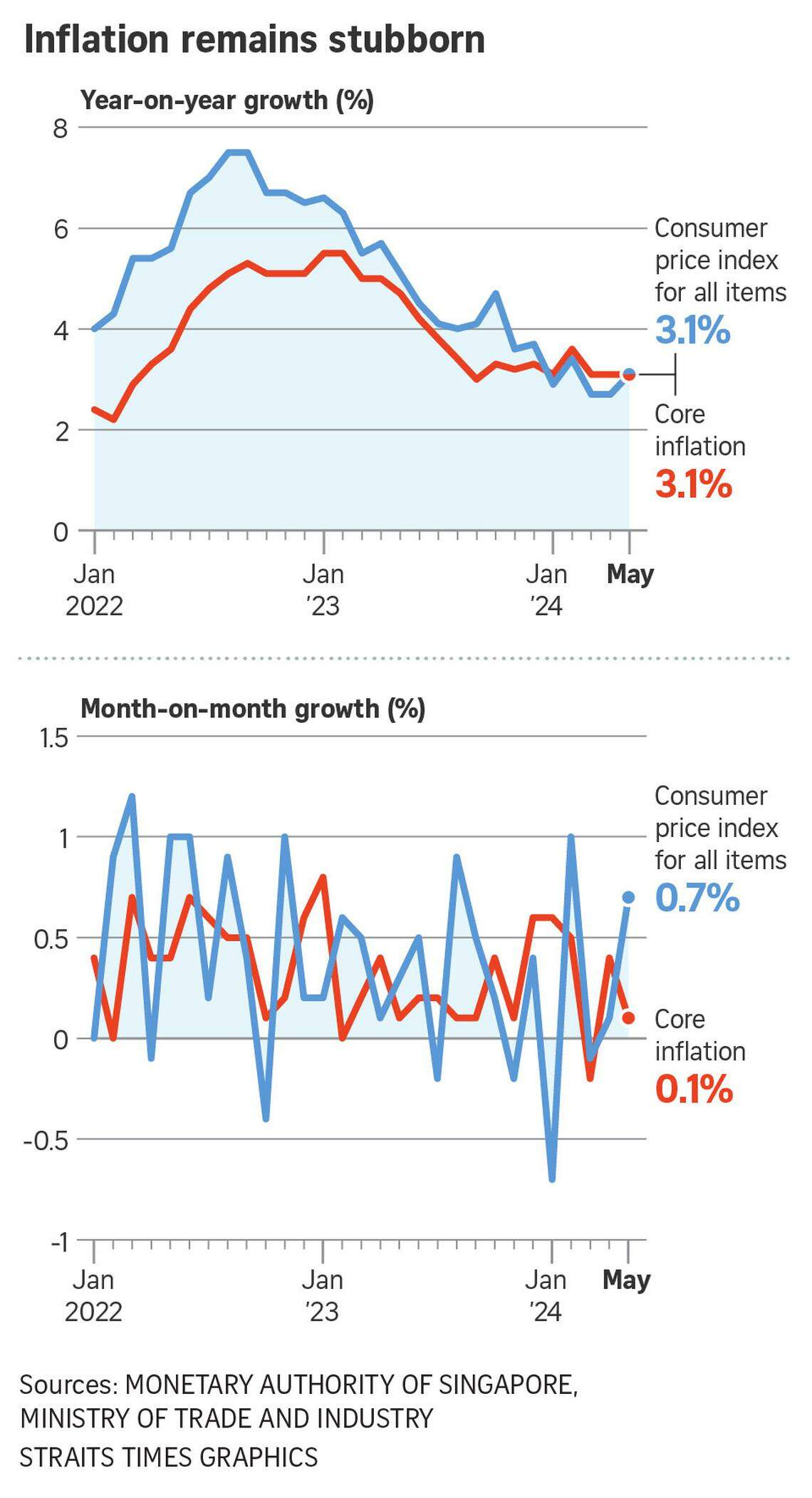 Singapore core inflation sticks at 3.1% in May as overall consumer ...