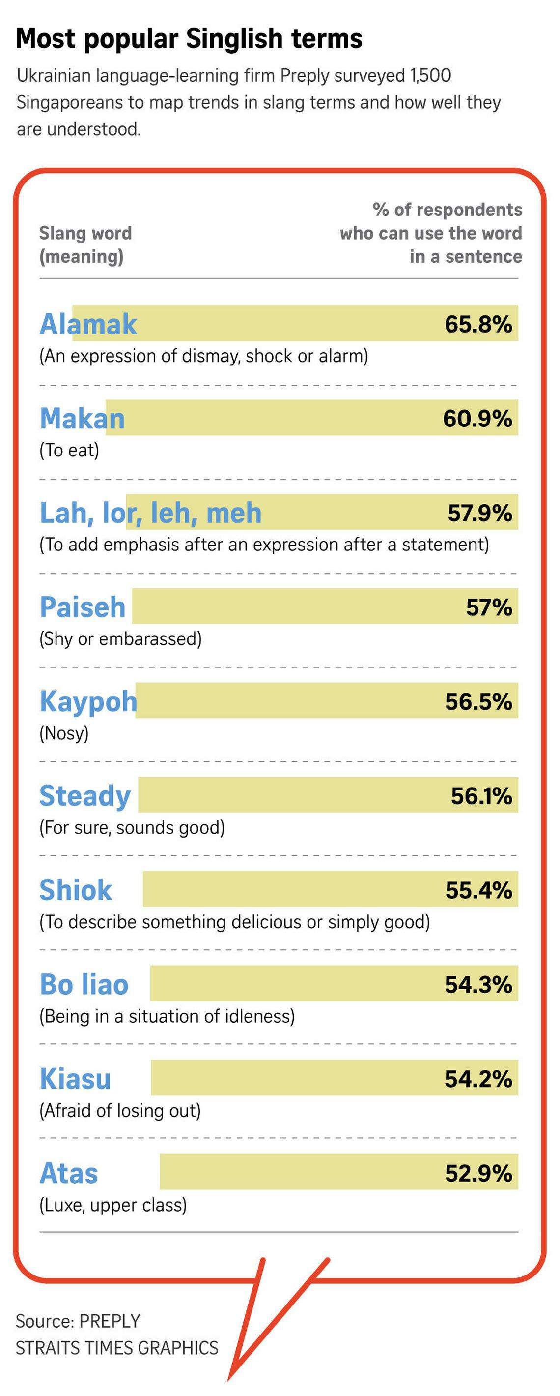 Study finds ‘alamak’ most popular Singlish term; ‘slay’ and Gen Z terms ...
