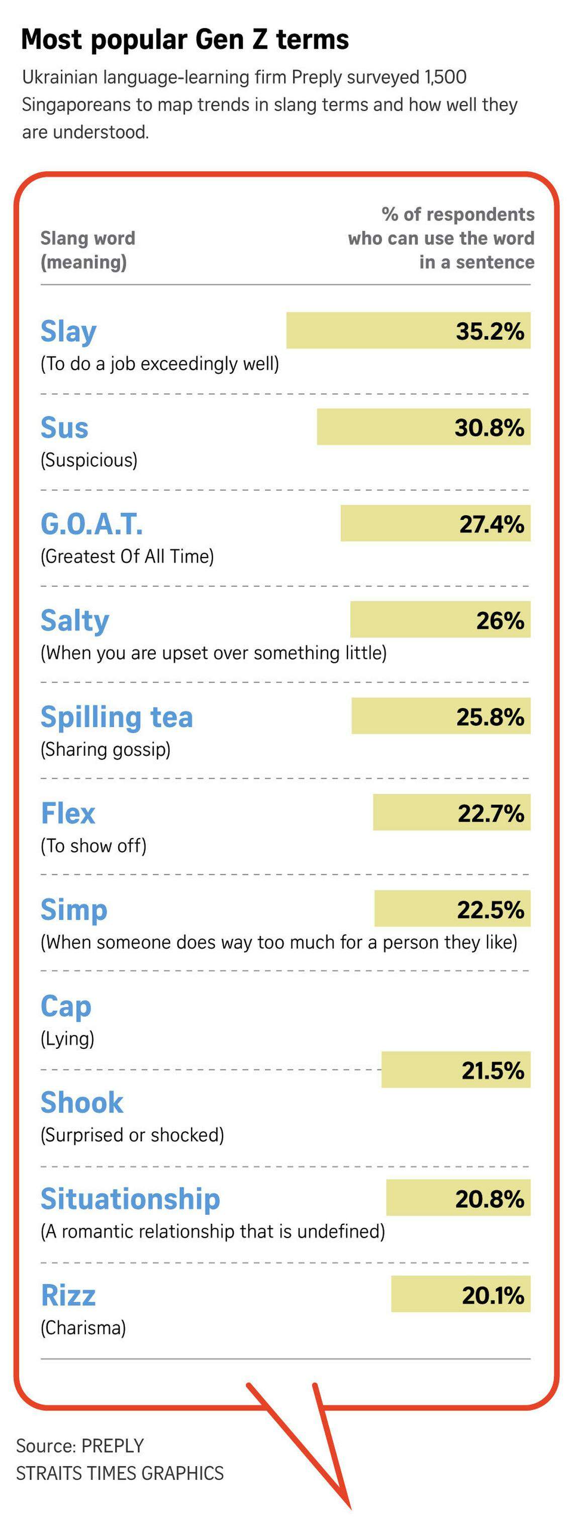 Study finds ‘alamak’ most popular Singlish term; ‘slay’ and Gen Z terms ...