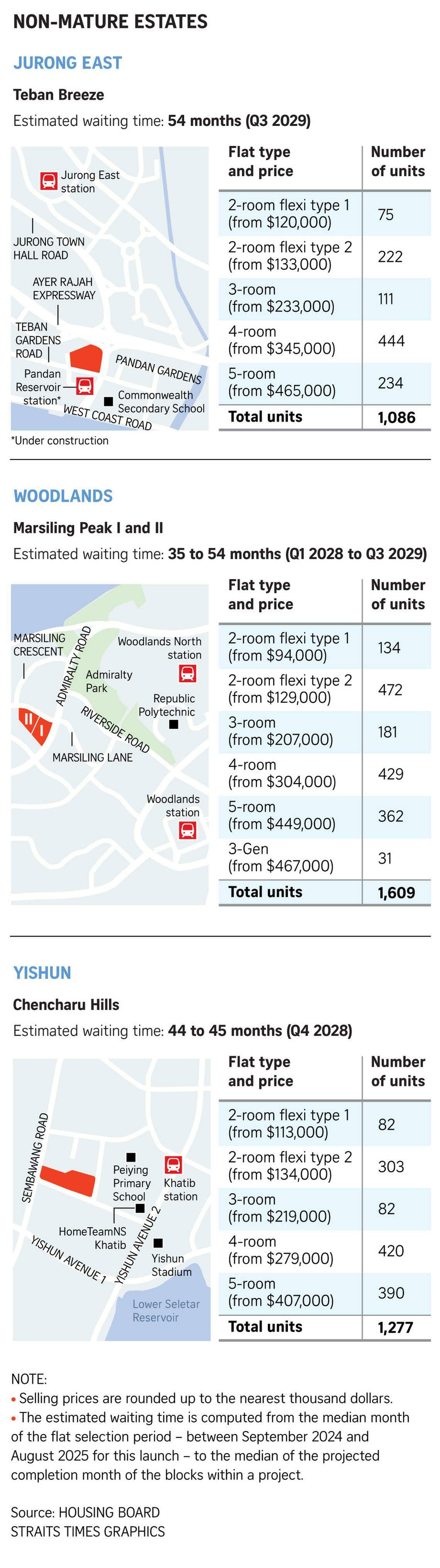 HDB launches 6,938 BTO flats, raises subsidies for three projects in ...