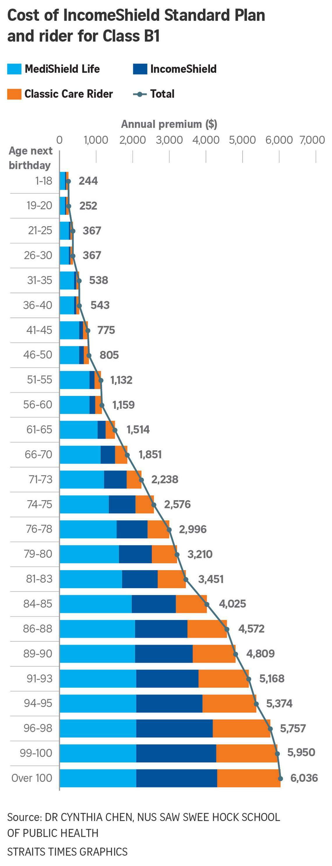Integrated Shield Plan lifetime premiums vary widely across insurers ...