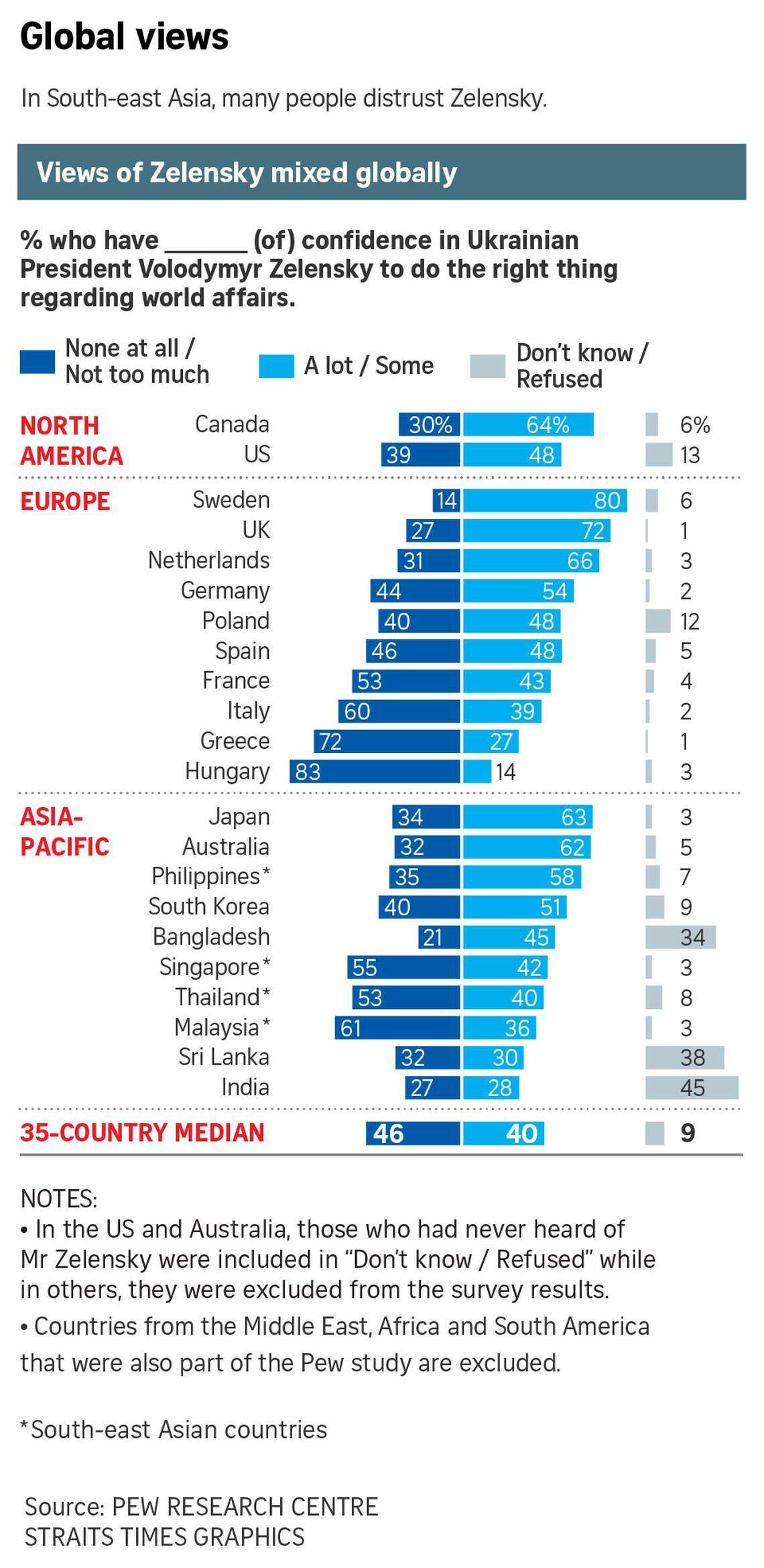 Malaysia leads 35 countries in percentage of people with favourable ...