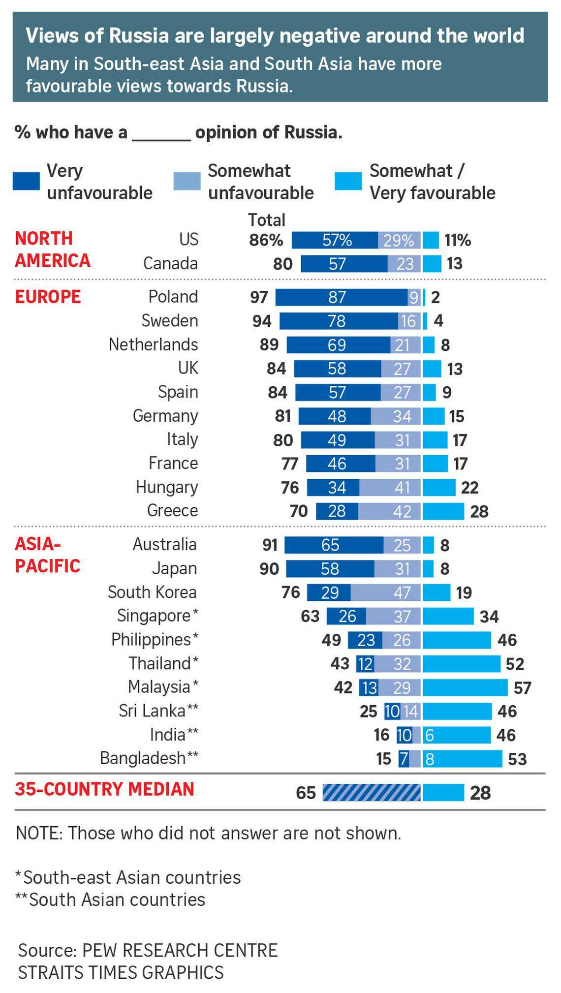Malaysia leads 35 countries in percentage of people with favourable ...