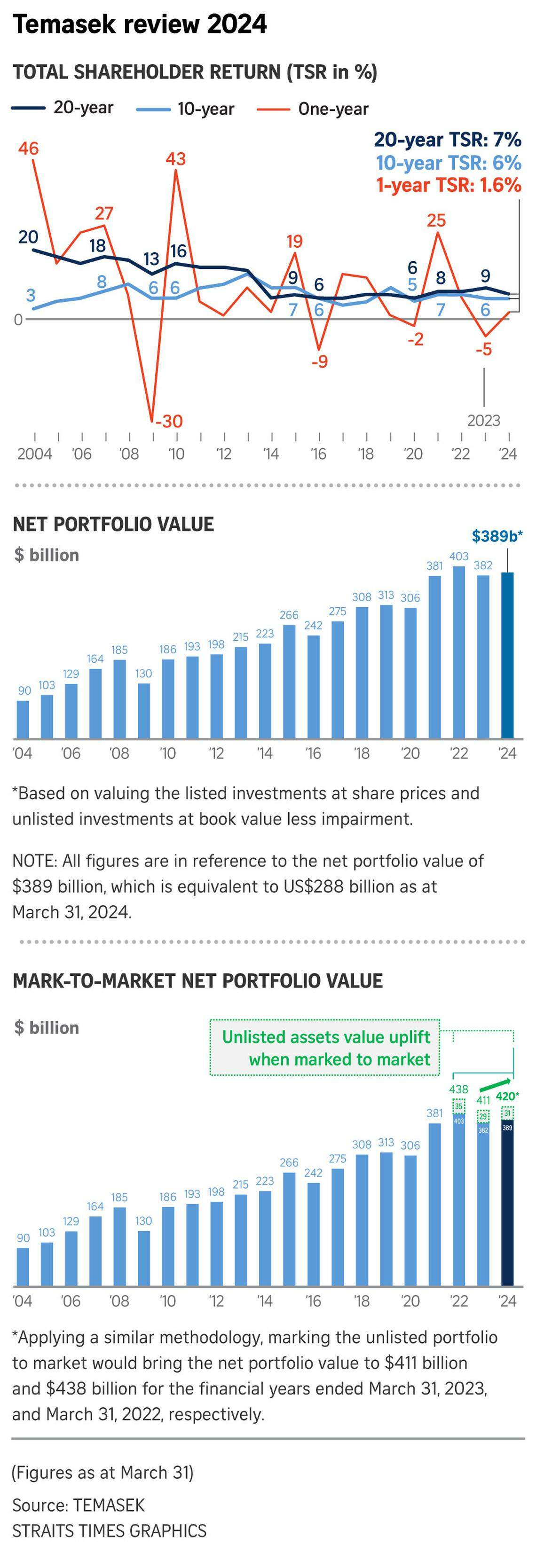 Temasek reports $7 billion rise in net portfolio value to $389 billion ...