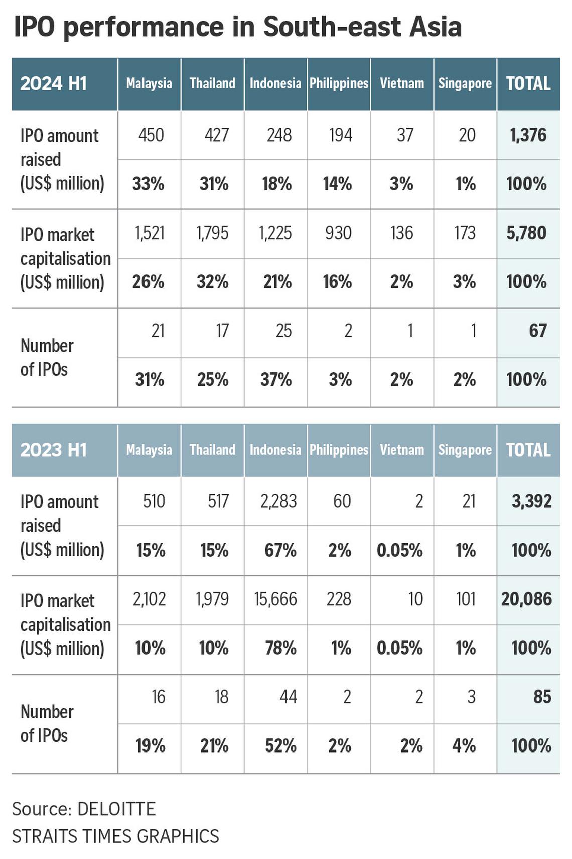 S’pore draws just one IPO, Malaysia leads South-east Asia listings in ...