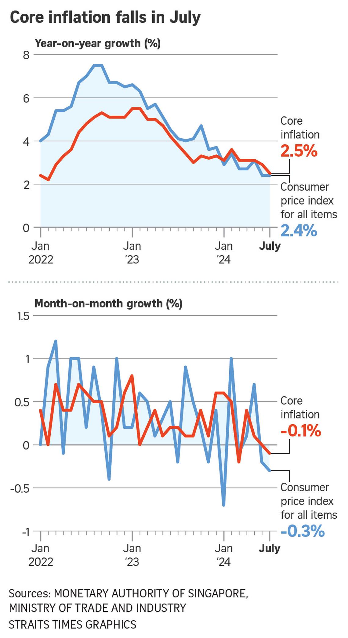 Singapore core inflation eases more than expected to 2.5% in July ...