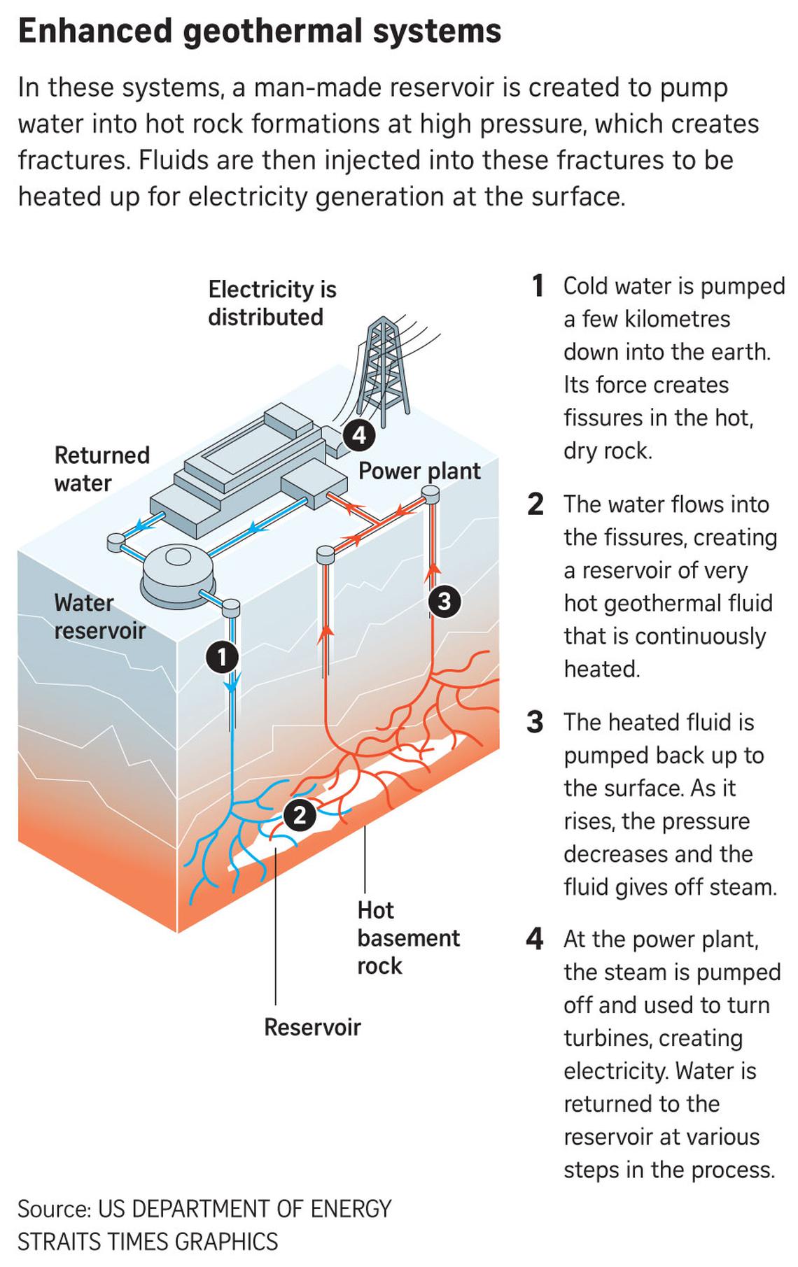 Singapore closely studying new geothermal technologies and overseas ...