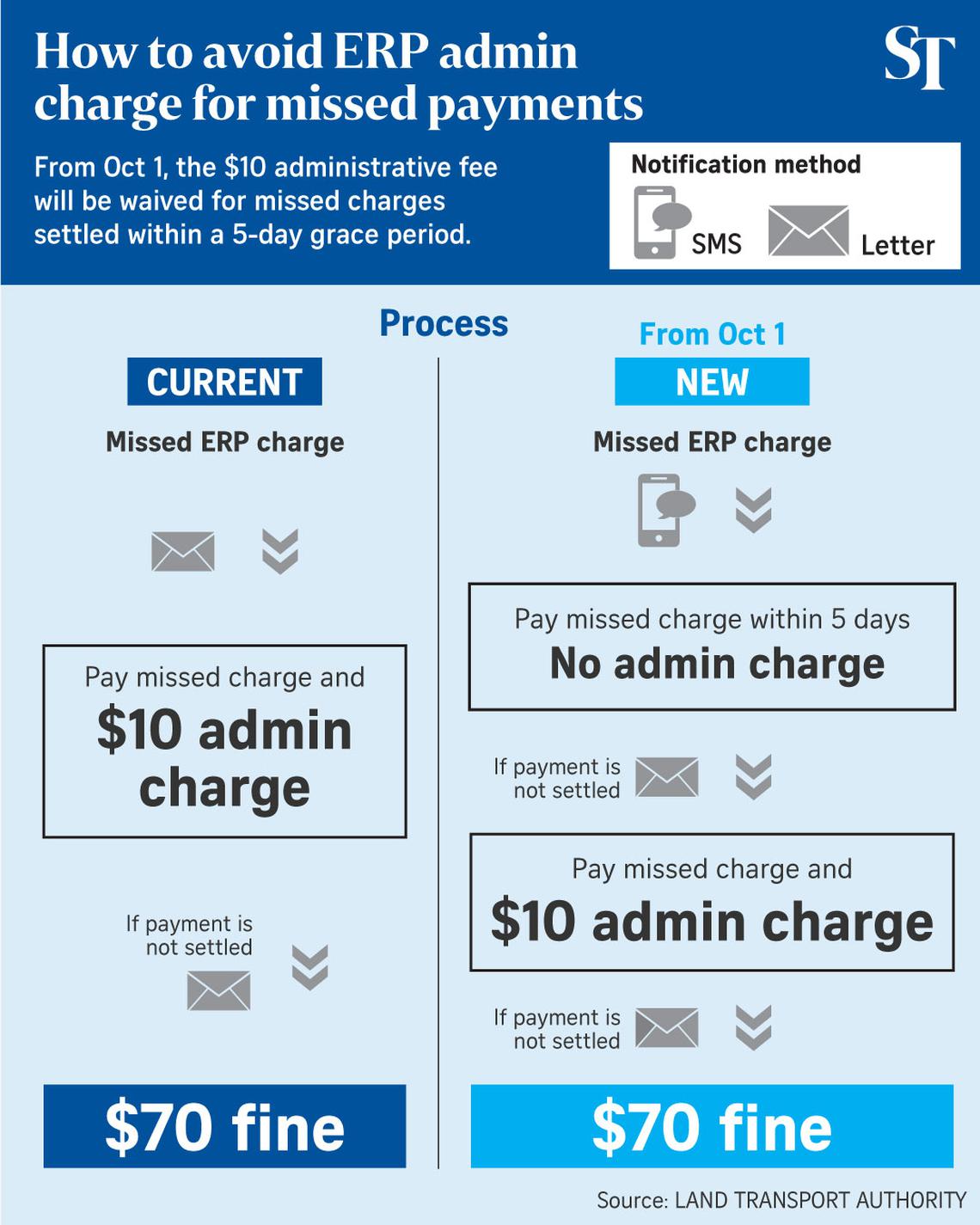 Missed an ERP payment? Here’s how you can avoid admin charge from Oct 1 ...
