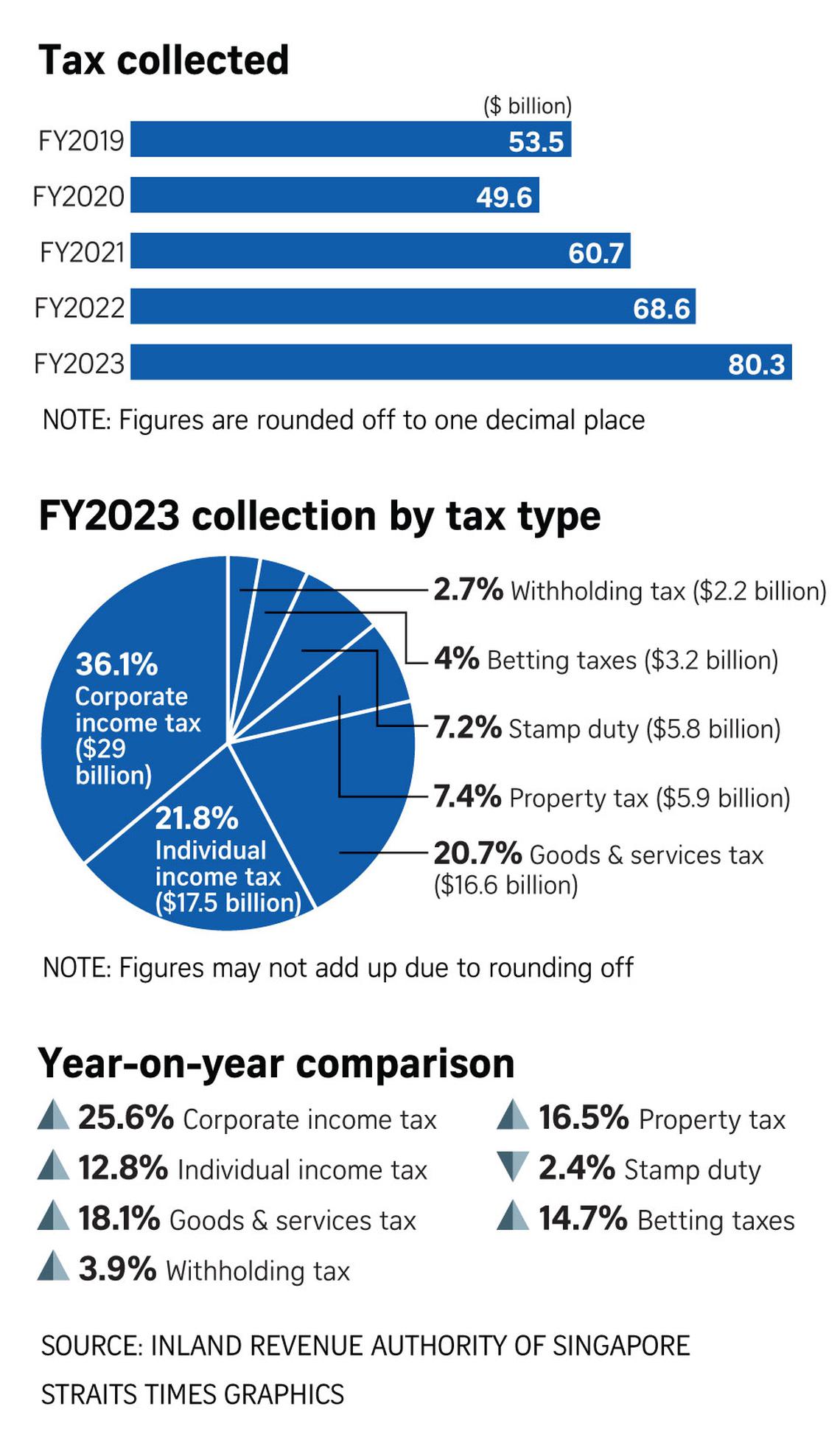 Singapore tax revenue rises 17% to $80.3 billion amid wage and economic ...