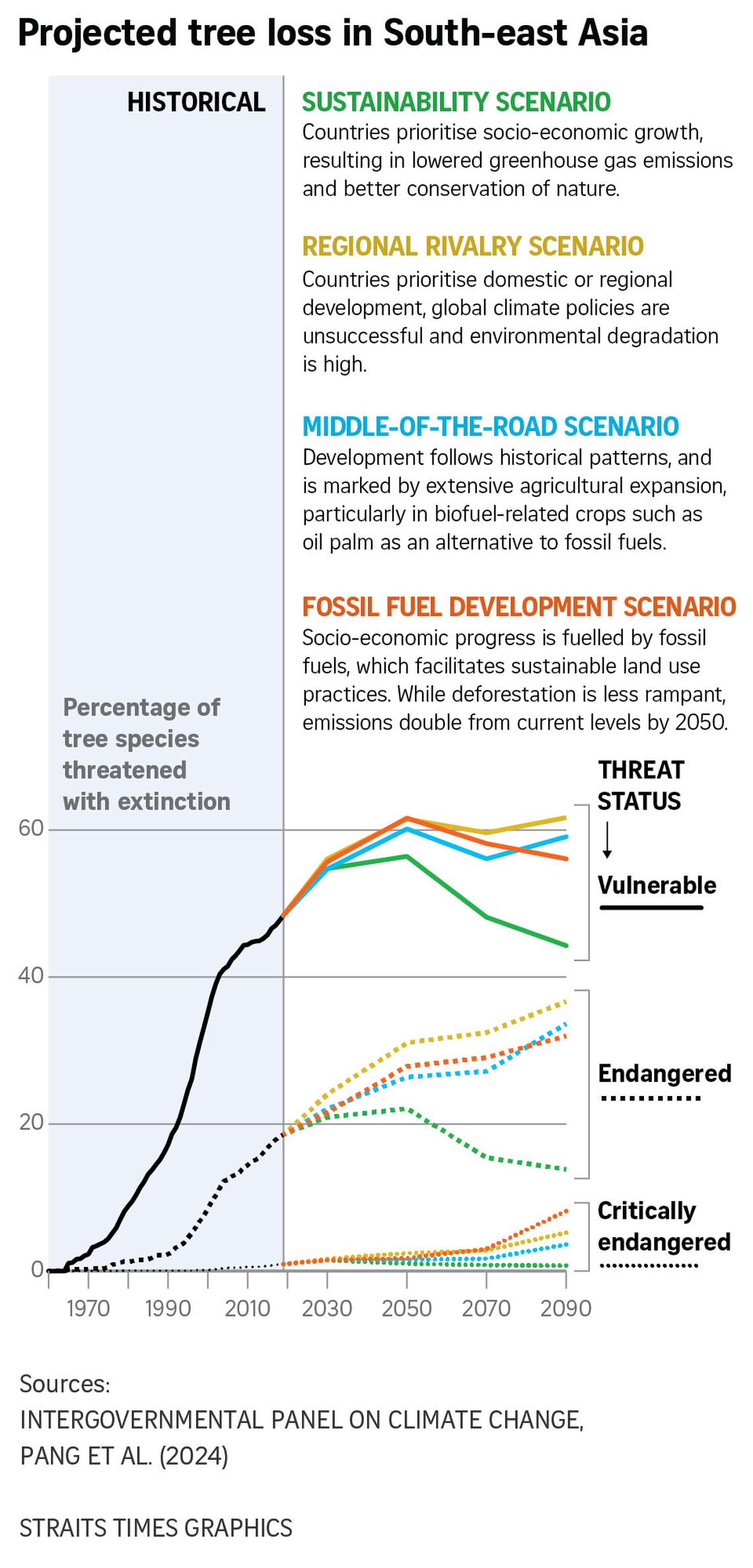Saving South-east Asia’s trees requires action to address climate ...