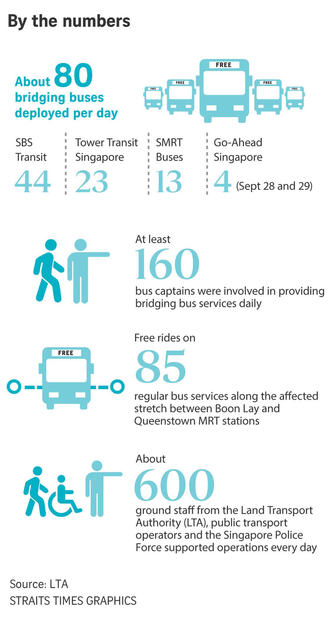 LTA, bus operators to review management of free bus services during EWL ...
