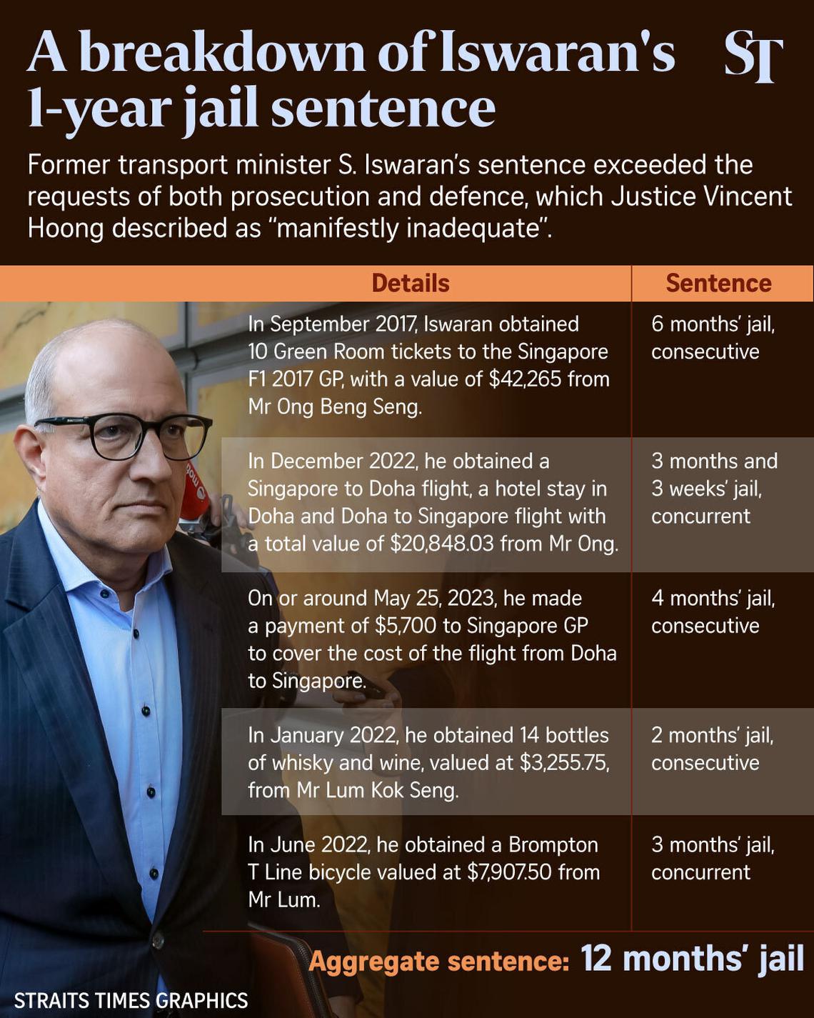 Iswaran housed in single-man cell due to ‘higher safety and security ...