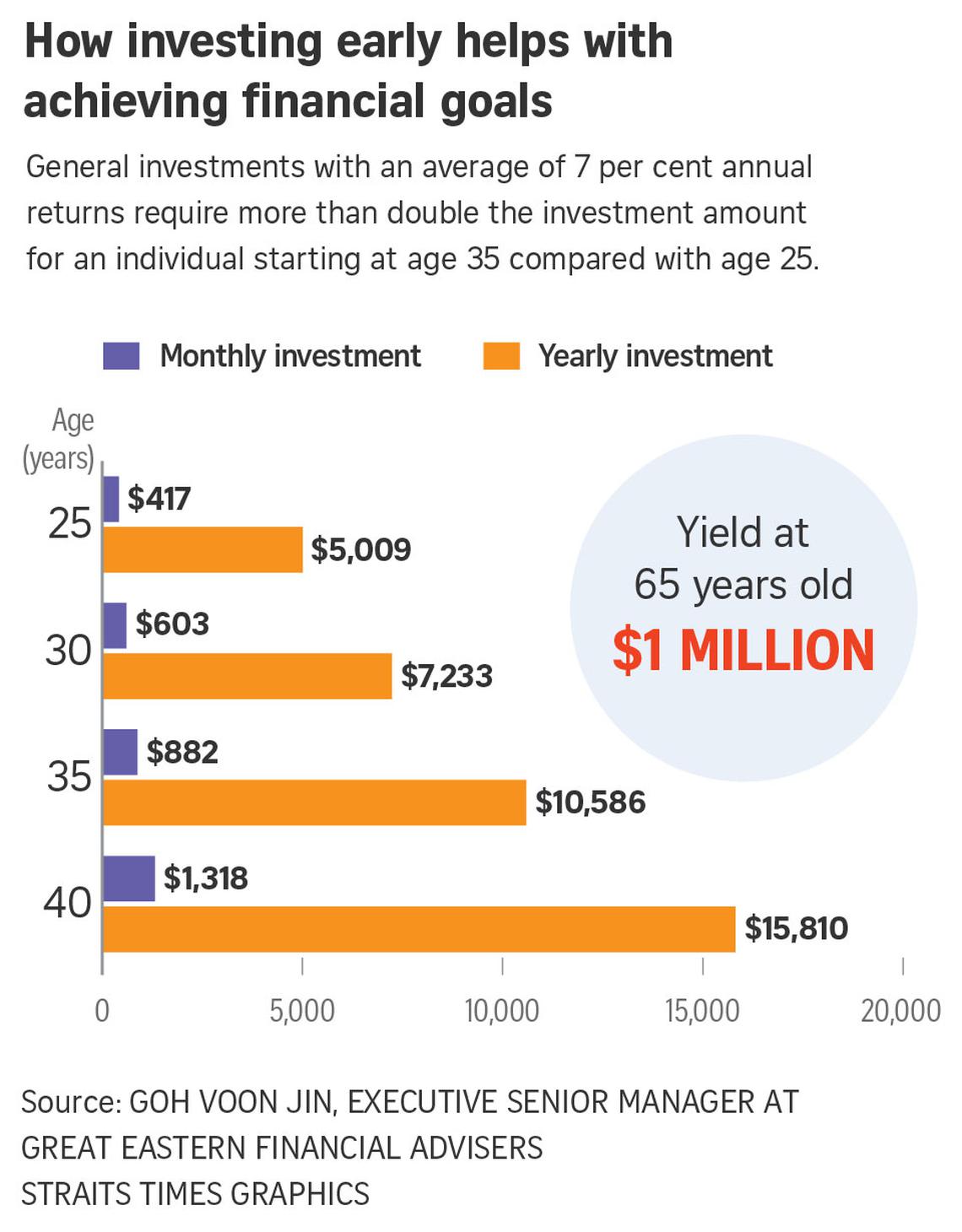 Journey to a million: Young Singaporeans on the fast track to ...