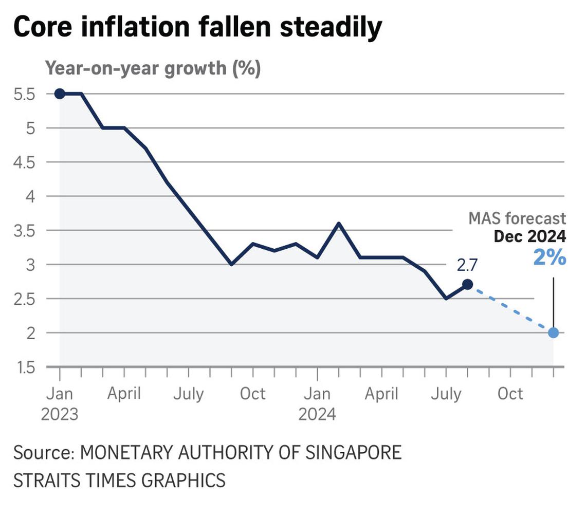 MAS keeps support for strong Singdollar; sees core inflation easing to ...