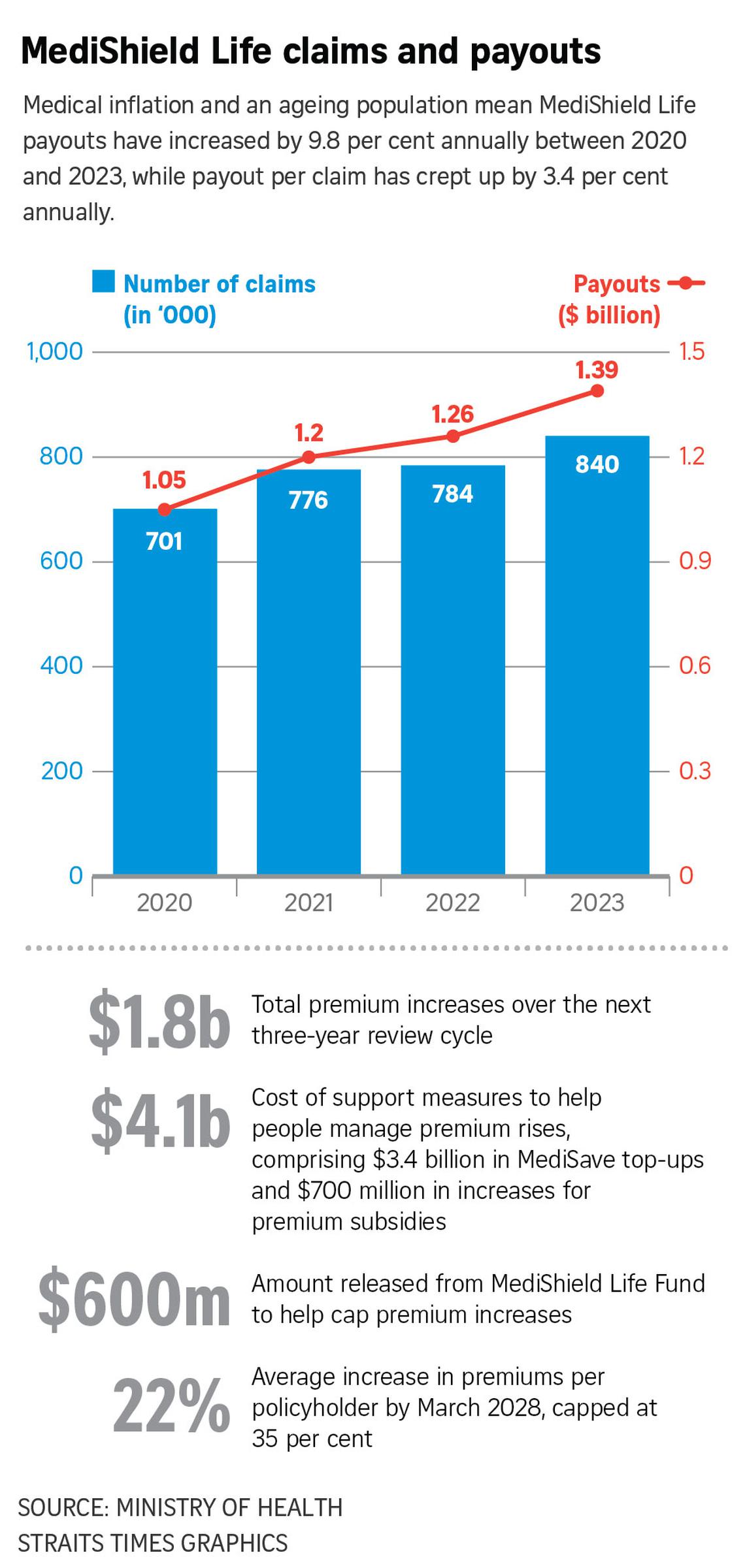 MediShield Life to offer higher claim limits, better coverage; premiums ...