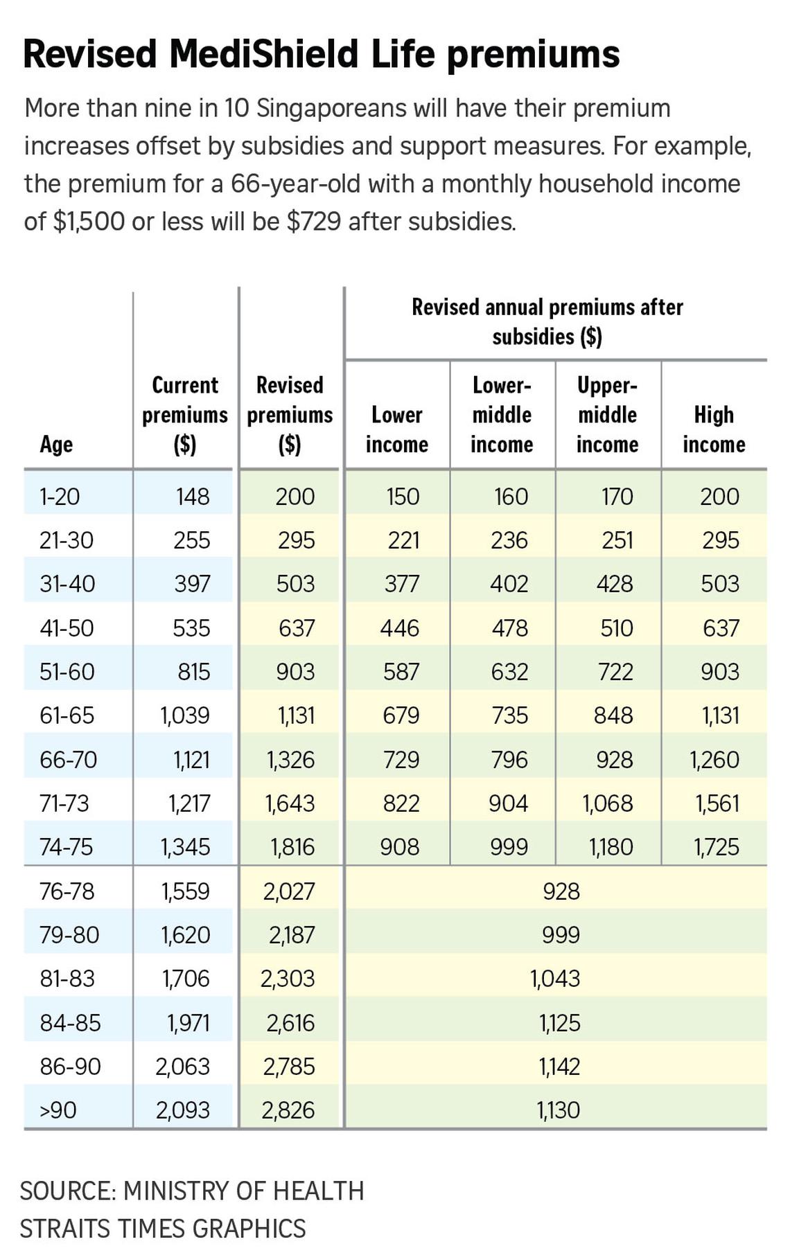 MediShield Life to offer higher claim limits, better coverage; premiums ...
