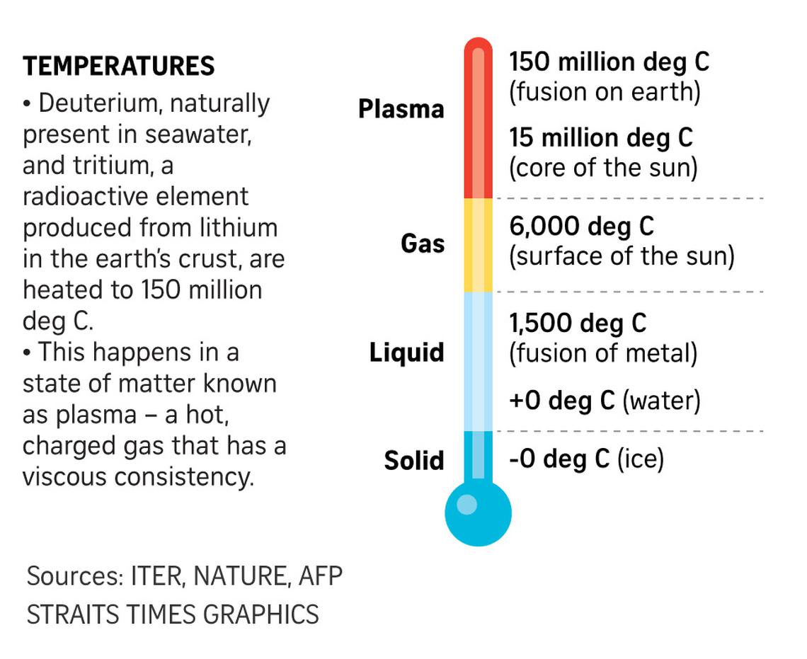 Science journals: Nuclear fusion and the promise and challenges of ...
