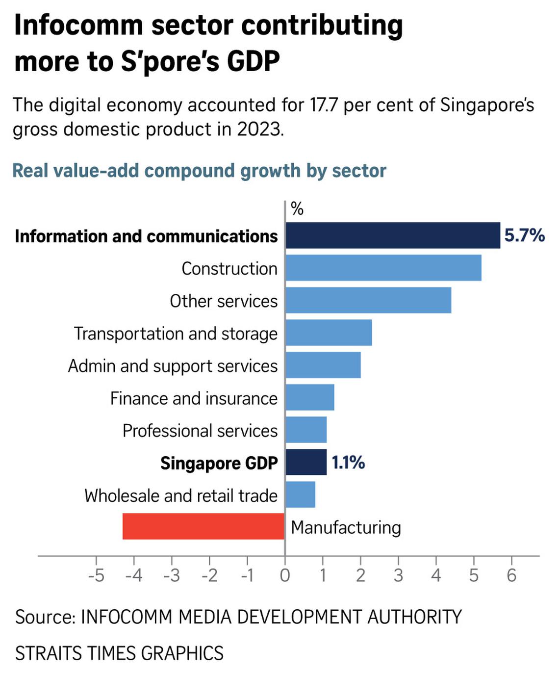 Singapore’s digital economy made up 17.7% of GDP in 2023 | The Straits Times