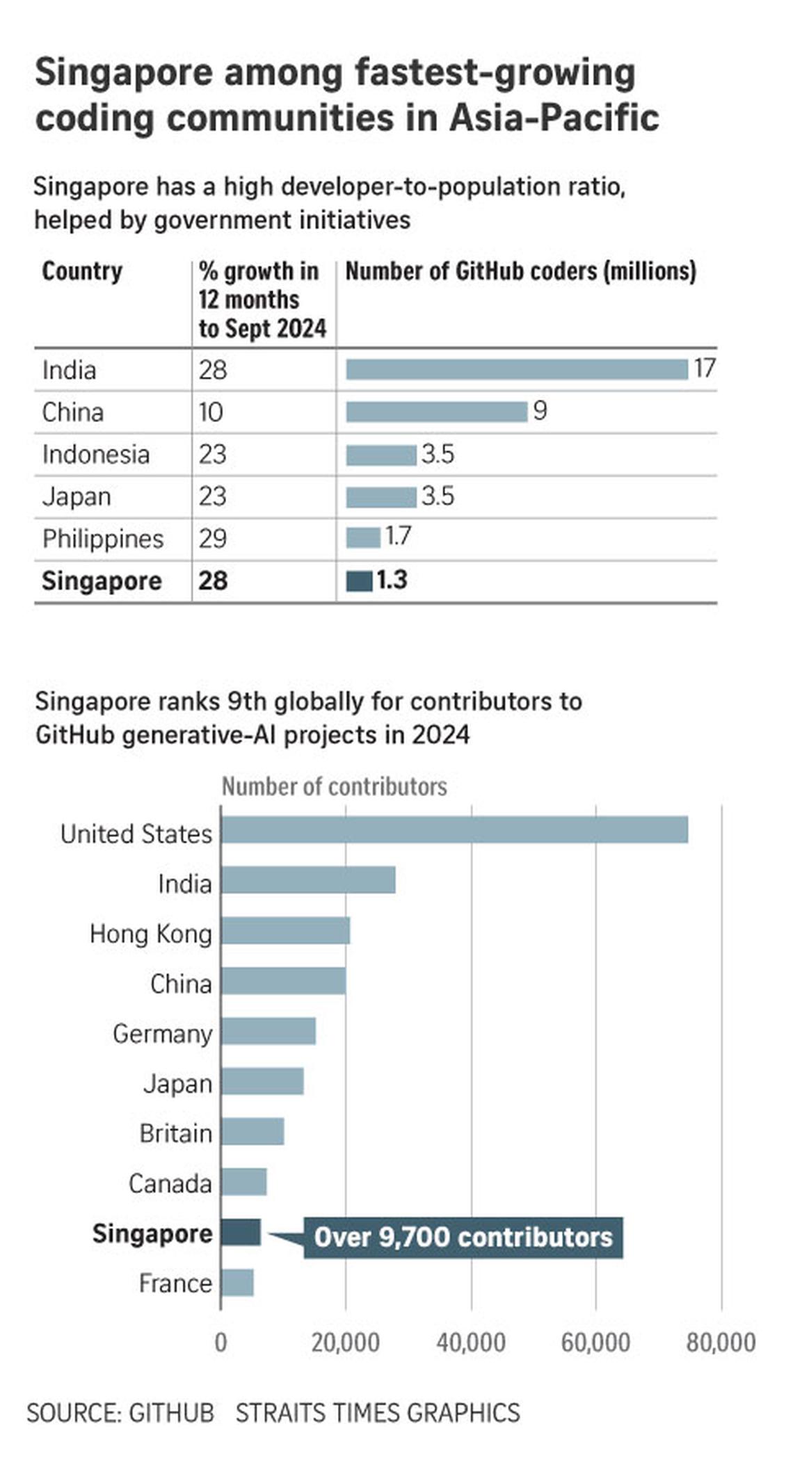 S’pore has 1.3m coders, ranks 9th globally for helping AI projects: GitHub | The Straits Times