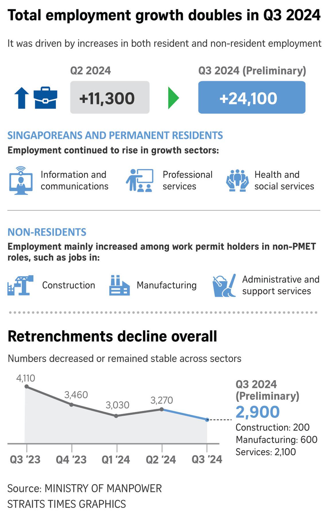 Singapore’s Q3 employment growth more than doubles, retrenchments fall ...