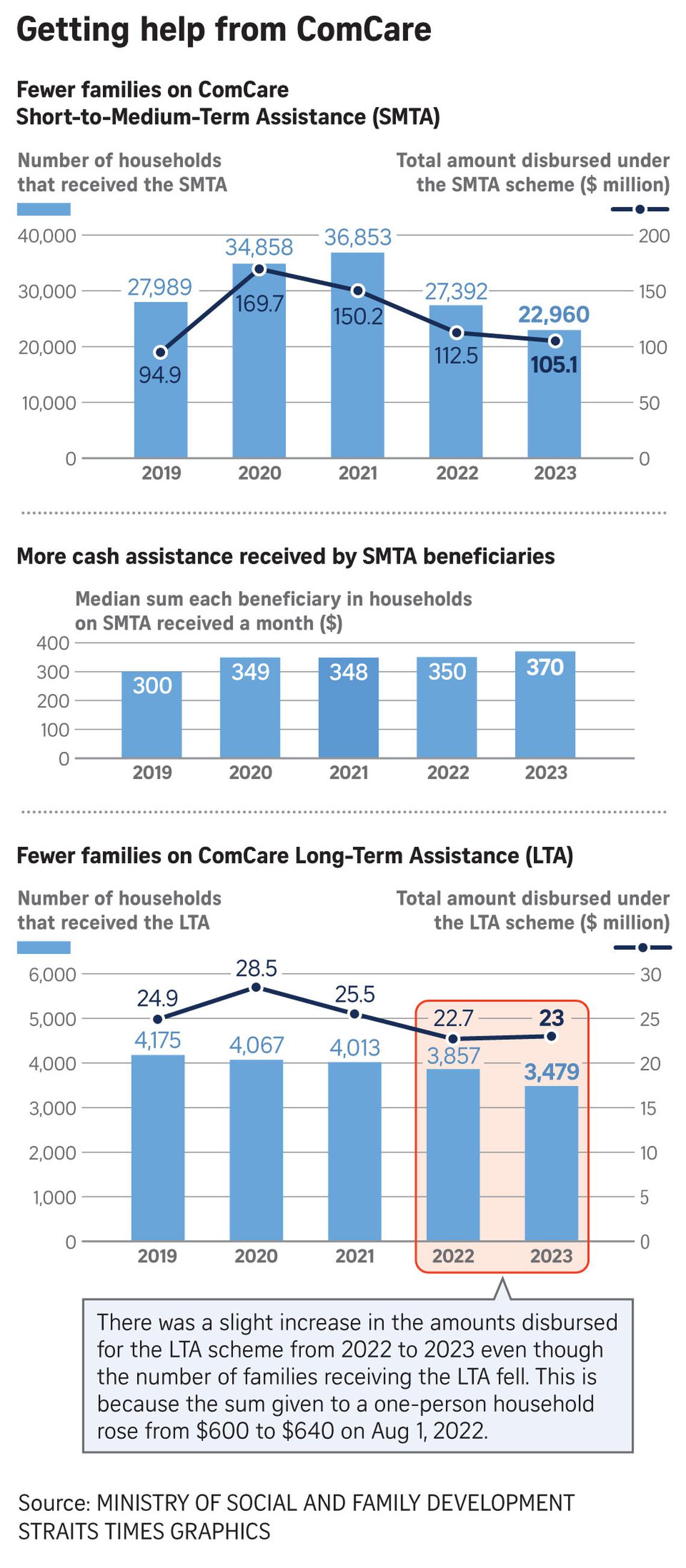Smaller share of lower-income families returned to getting temporary ...