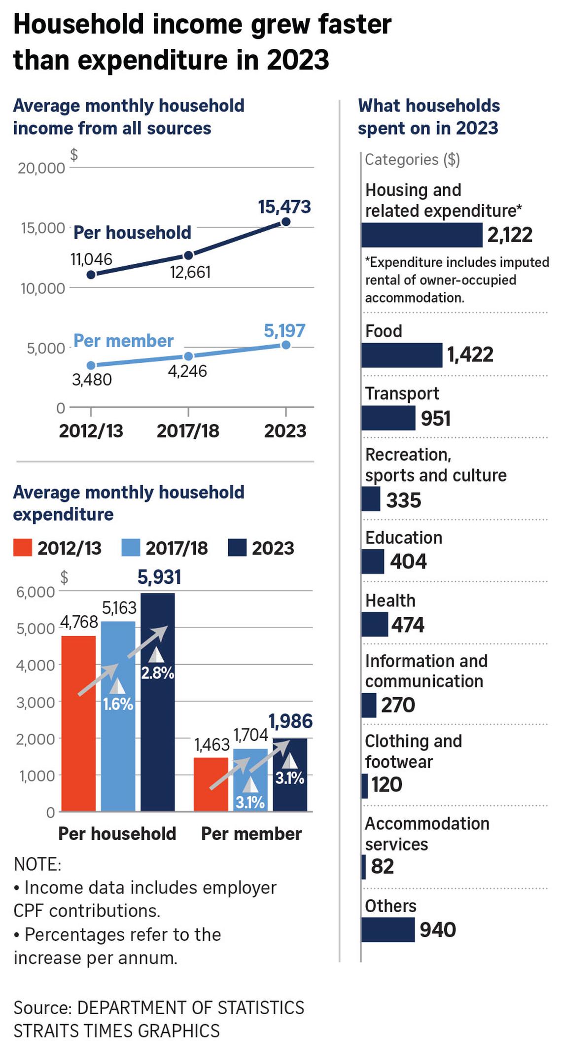 S’pore households earned more than they spent over the past five years ...