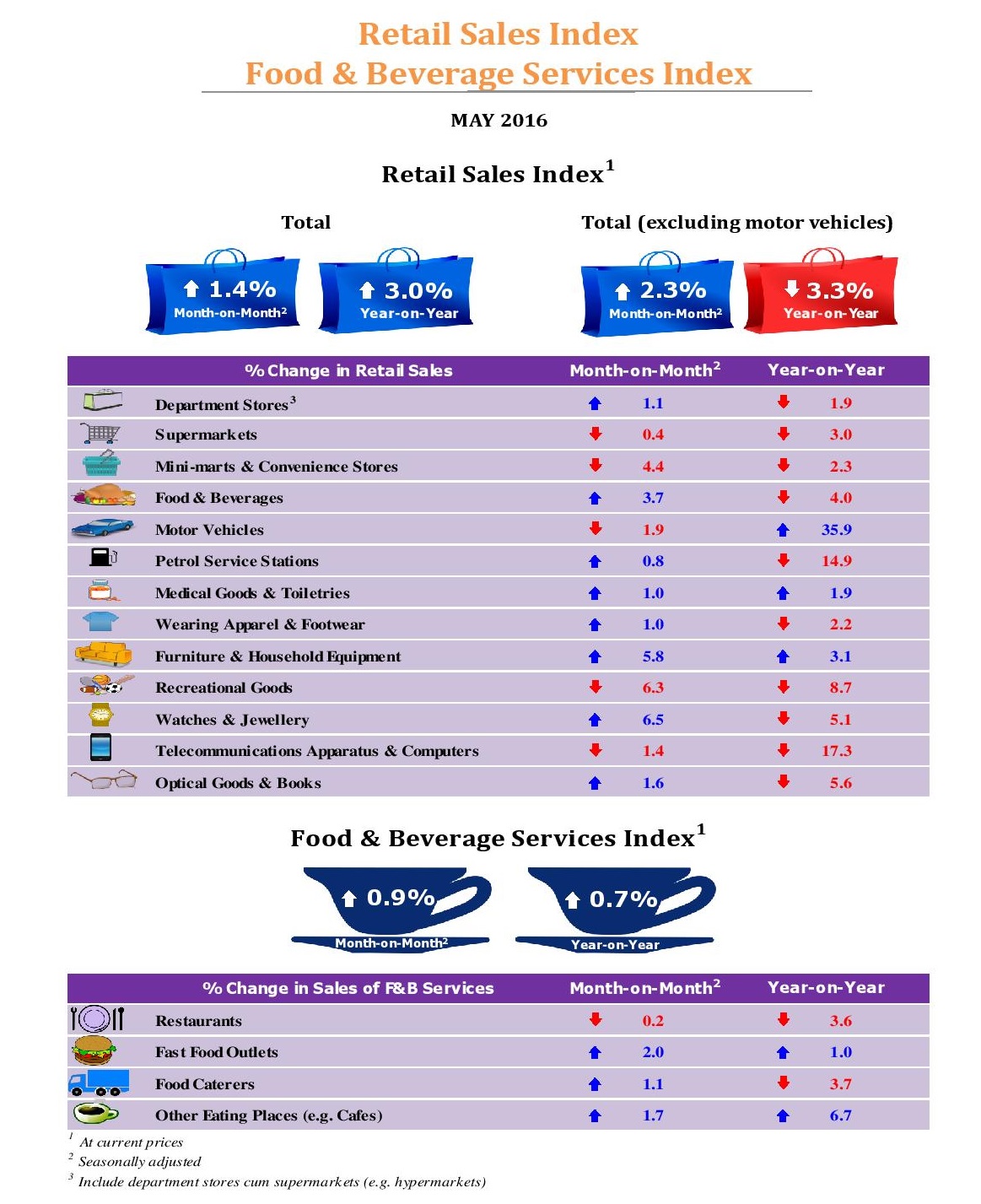 Retail sales up 3% in May as cars come to the rescue again | The ...