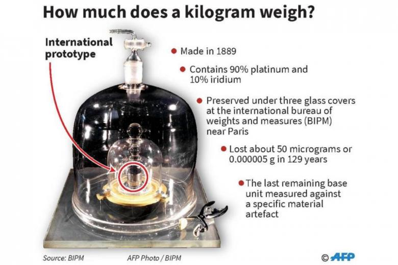 Mass movement: Scientists adopt new kilogram definition | The Straits Times