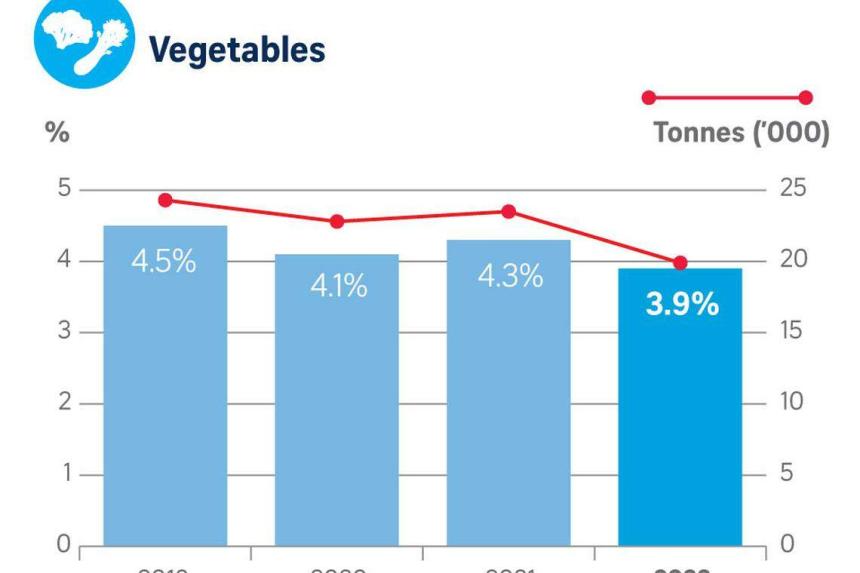 Food production in S’pore declined in 2022 due to Covid-19-related ...