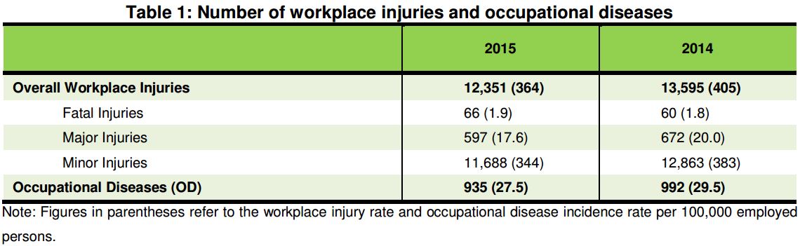Fewer workers injured while on duty, but workplace deaths have gone up ...